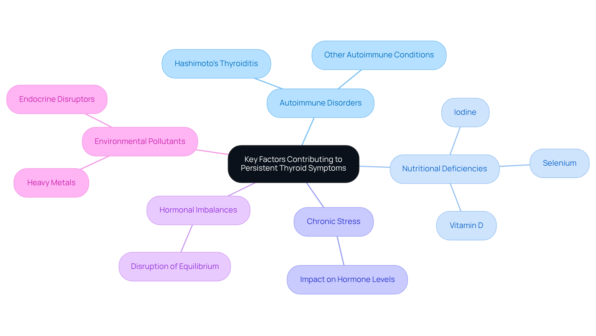 The central node represents the main issue of thyroid symptoms, while the branches show different contributing factors. Each color-coded branch helps you see how various elements like autoimmune disorders and nutritional deficiencies connect to the overall theme.