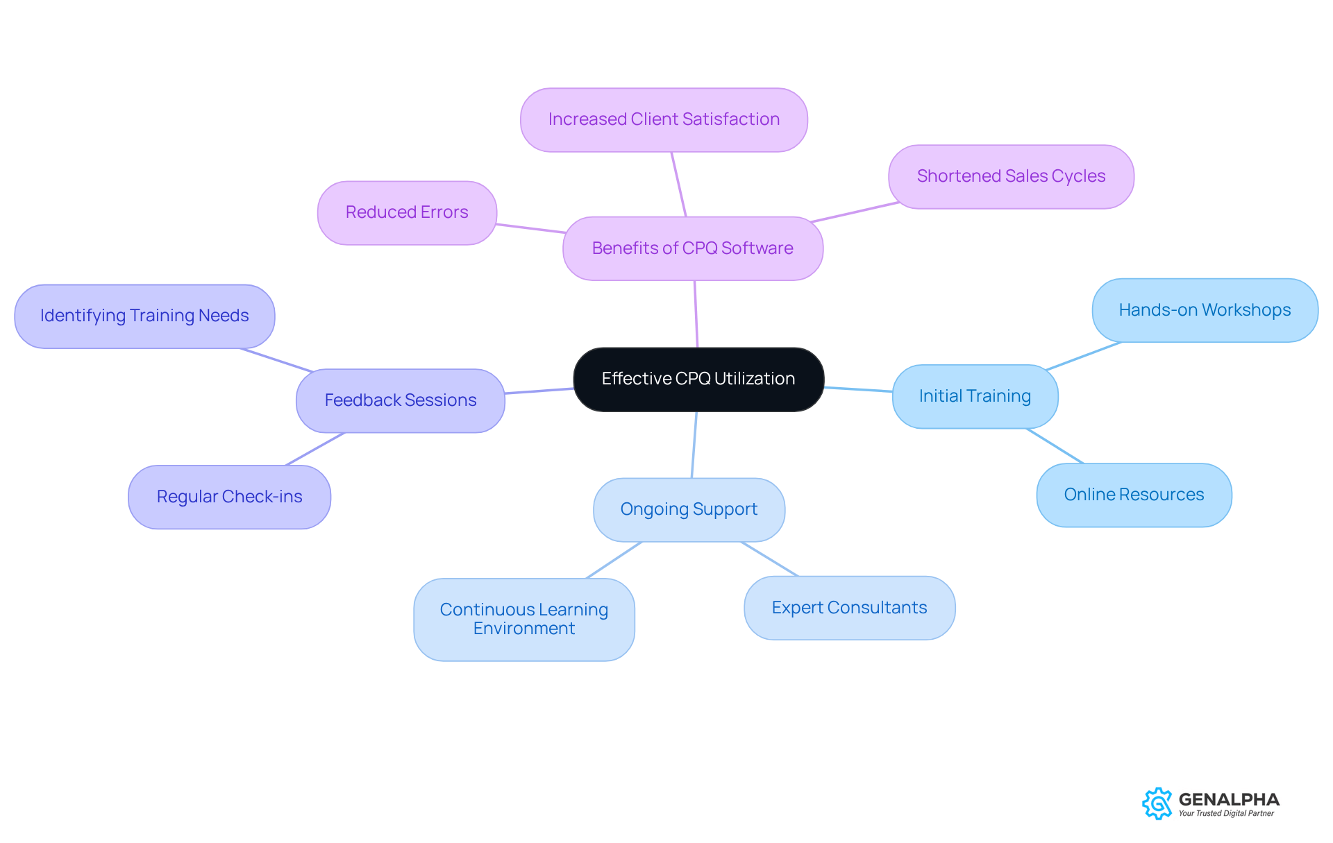 The central node represents the main goal of effective CPQ utilization. Each branch shows a key area of focus, with sub-branches detailing specific actions or benefits. This layout helps visualize how training and support contribute to successful CPQ implementation. The central node represents the main goal of effective CPQ utilization. Each branch shows a key area of focus, with sub-branches detailing specific actions or benefits. This layout helps visualize how training and support contribute to successful CPQ implementation.
