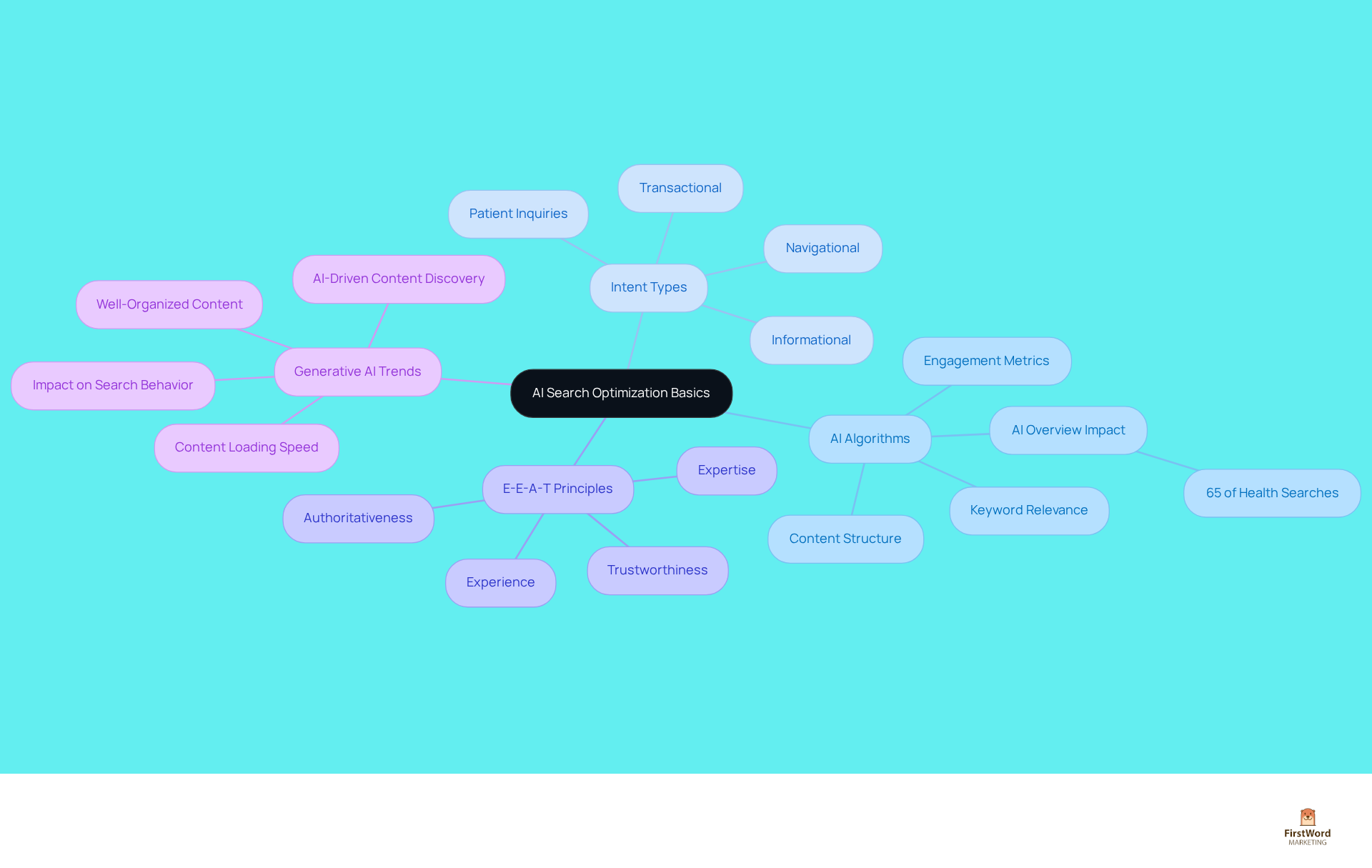 Start at the center with the main topic, then explore each branch to understand the key components of optimizing content for AI search in healthcare. Each branch represents a crucial area that contributes to effective optimization.