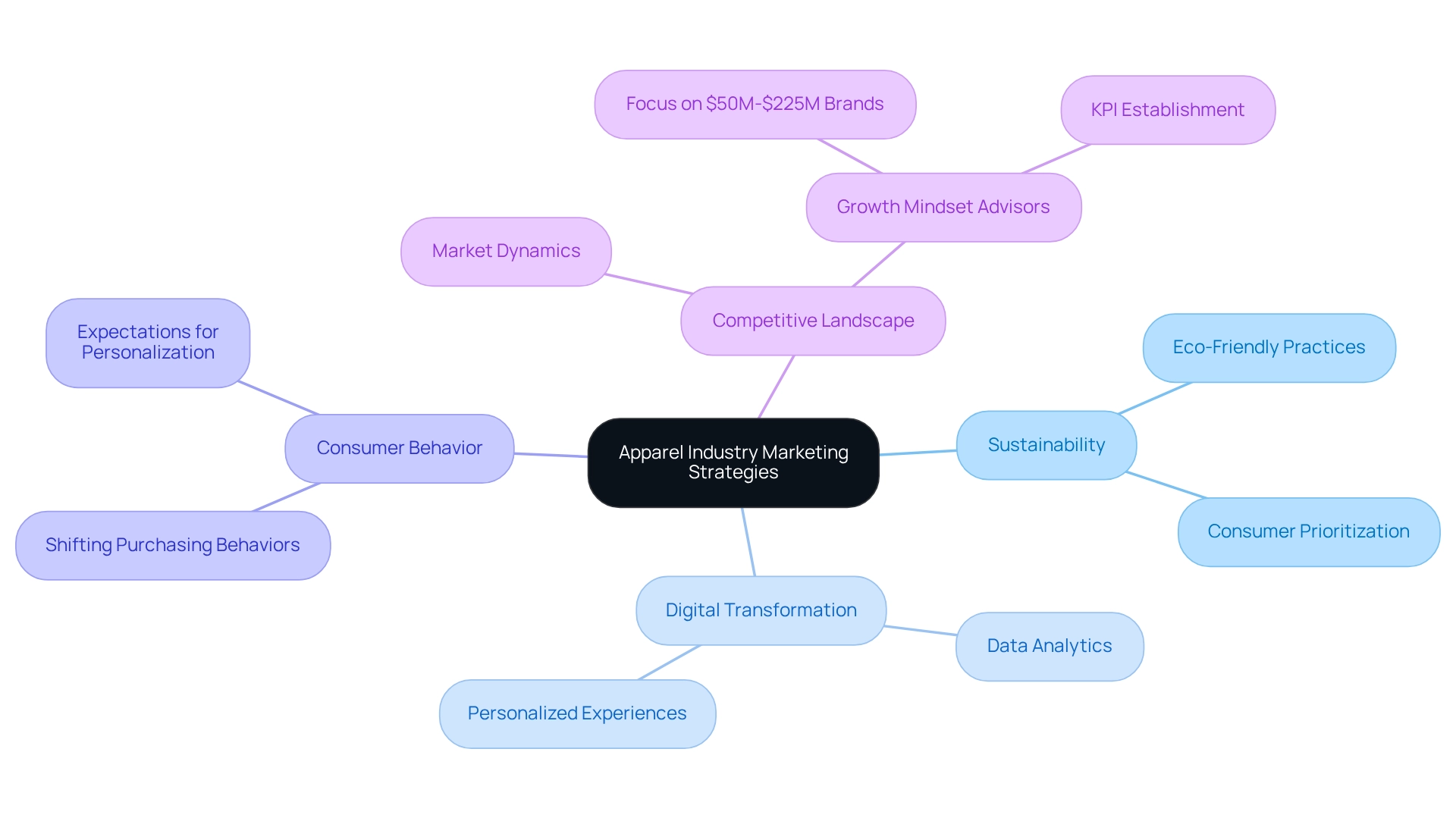 The central node represents the overall marketing strategies in the apparel industry, while branches show key themes and their related factors. Follow the branches to explore how each element influences marketing approaches.