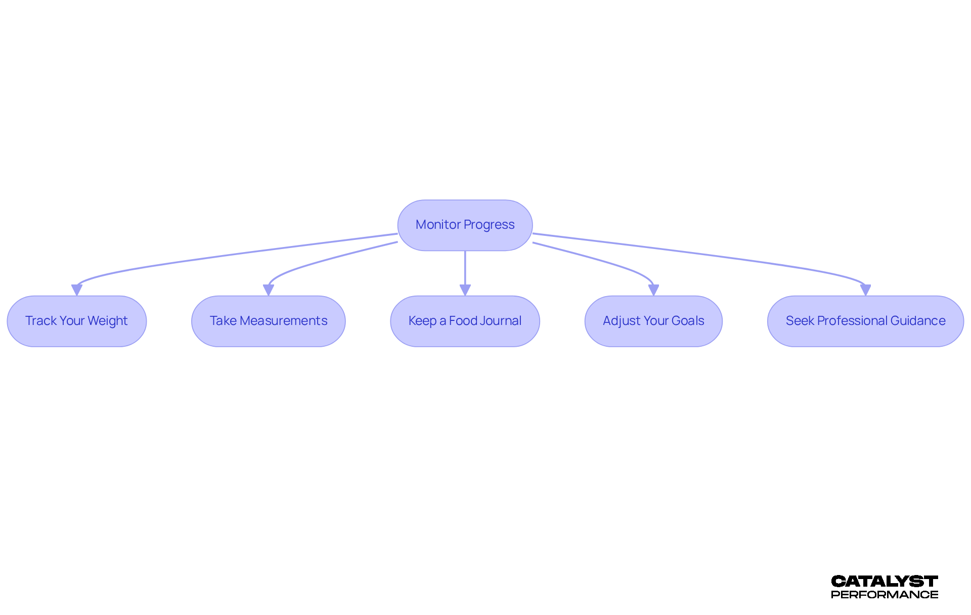 Each box represents a method to help you track your weight loss journey. Follow the arrows to see the steps you can take to stay on track and make adjustments as needed.