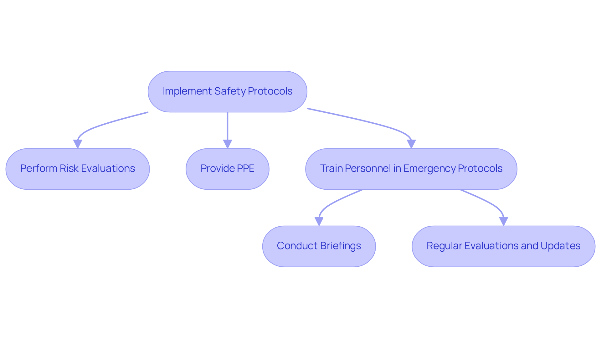 This flowchart outlines the steps to ensure safety in your production crew. Follow the arrows to see how each step connects and what actions are involved in making safety a priority.