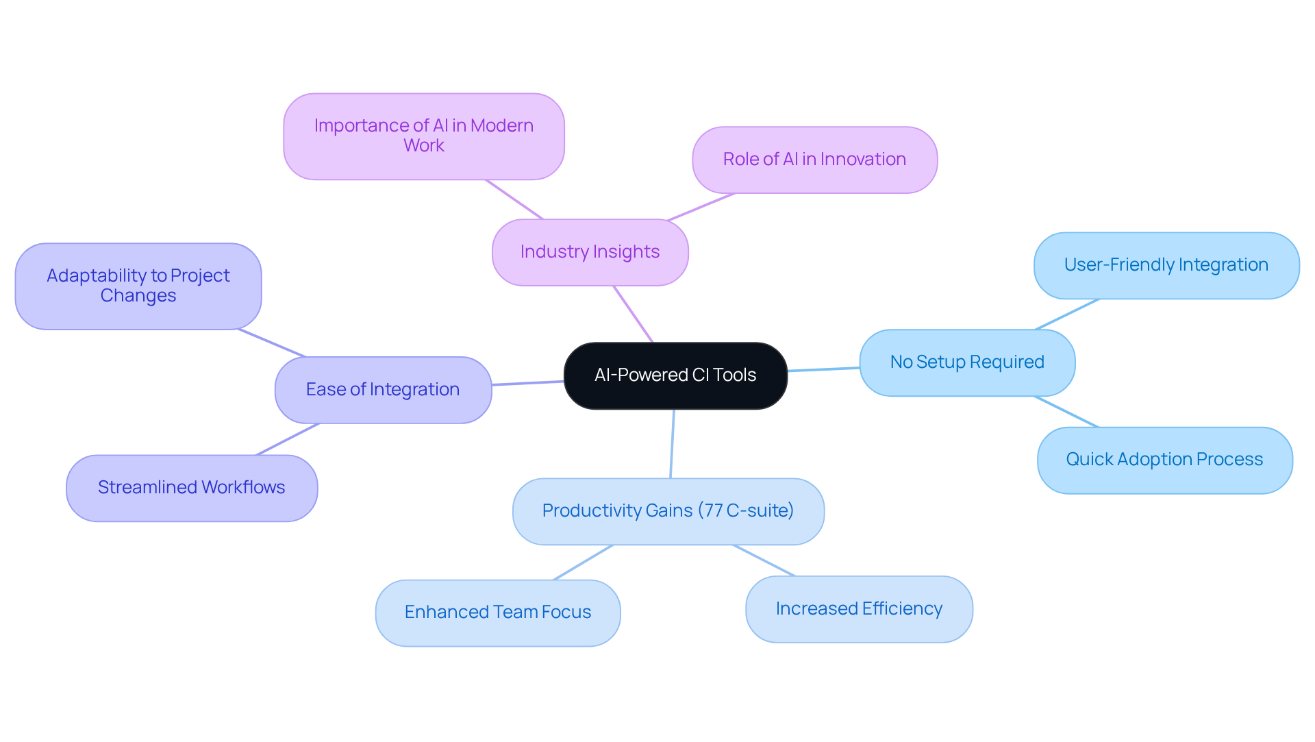 The central node shows the main topic, while branches represent key benefits and insights. Follow the branches to explore how AI tools positively impact productivity and team efficiency.