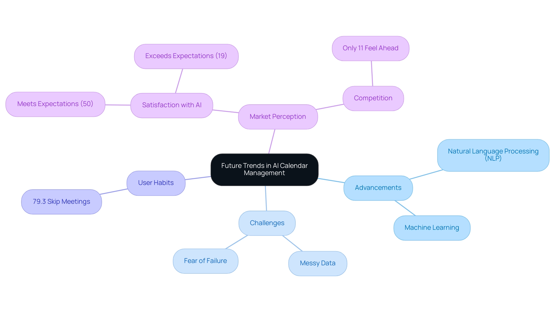 The central node represents the overall theme, with branches indicating advancements, challenges, user habits, and market perceptions related to AI technologies.