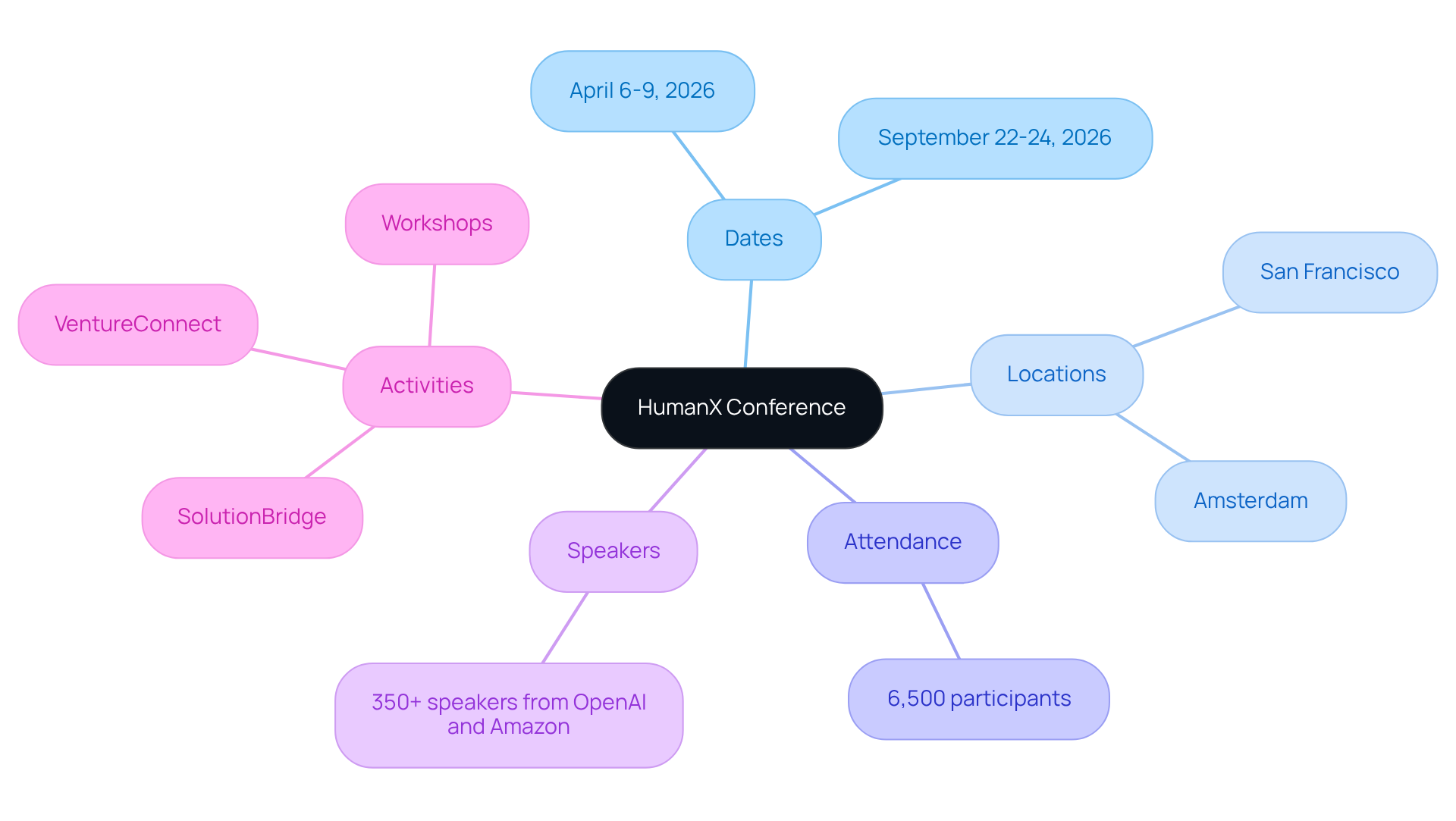 The center represents the HumanX Conference, with branches showing important details like dates, locations, and activities. Each branch helps you understand different aspects of the event at a glance.