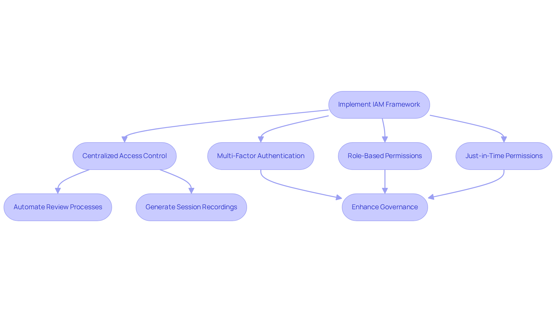 Follow the arrows to see how each component of the IAM framework connects and contributes to better governance and security in multi-cloud systems. Follow the arrows to see how each component of the IAM framework connects and contributes to better governance and security in multi-cloud systems.
