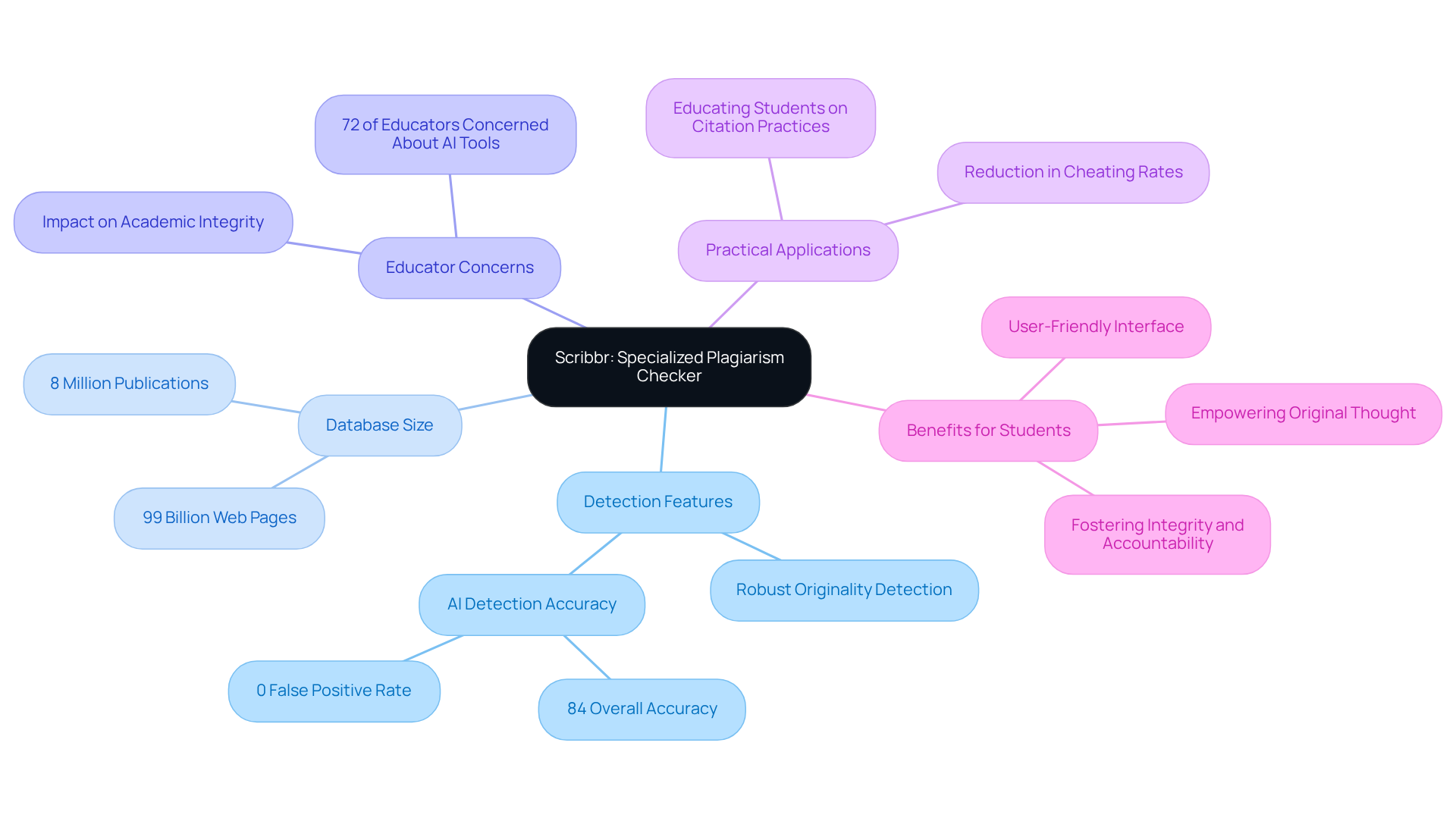 The central node represents Scribbr, while the branches show different aspects of its functionality and impact. Each color-coded branch helps you navigate through the various features and benefits, making it easy to understand how Scribbr supports academic integrity.