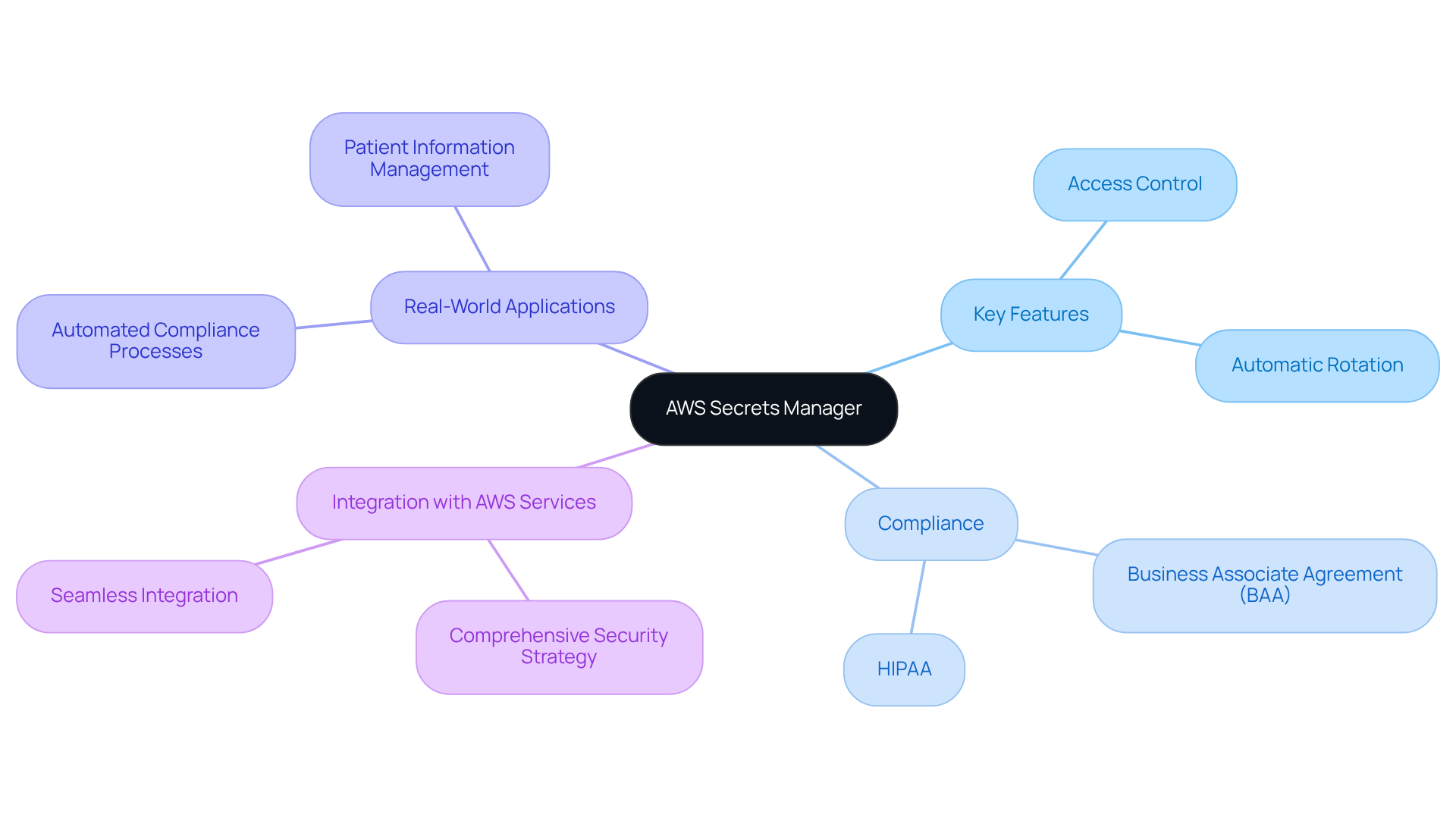 The central node represents AWS Secrets Manager, while the branches show its key features, compliance requirements, and real-world applications. Each branch helps illustrate how these elements contribute to secure management of sensitive information.