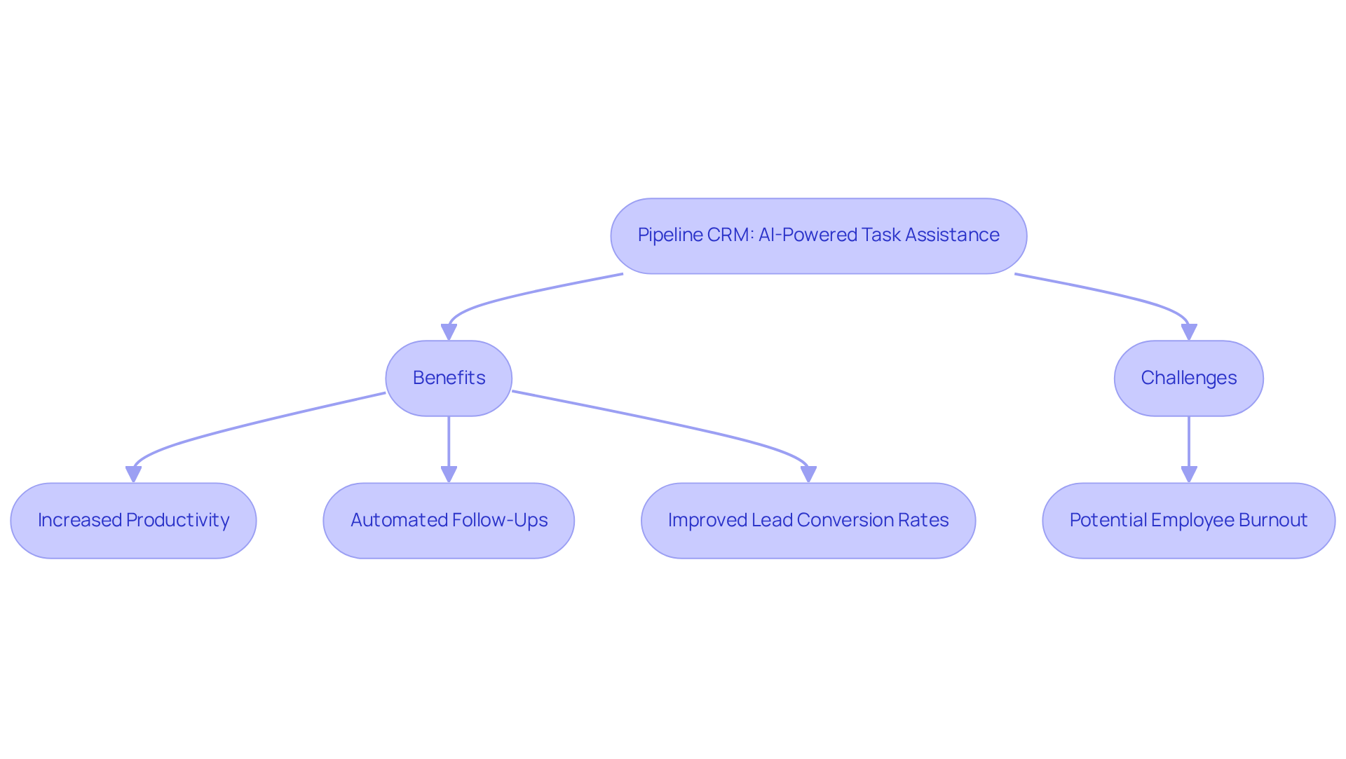 This flowchart shows how Pipeline CRM enhances productivity through AI assistance while also highlighting the challenges that may arise, like employee burnout. Follow the arrows to see the benefits and challenges associated with using this tool.