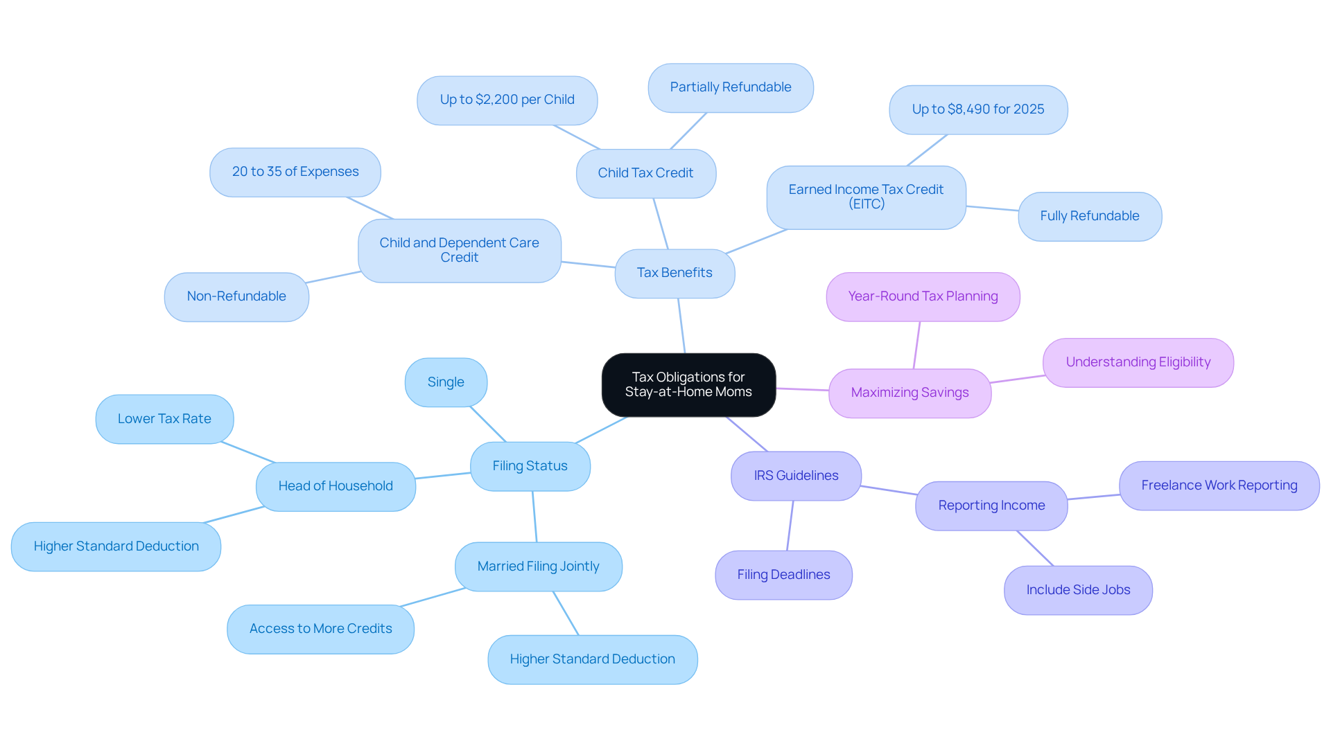 The central node represents the overall topic, while branches show different aspects of tax obligations. Each branch leads to specific details, helping you see how everything connects.