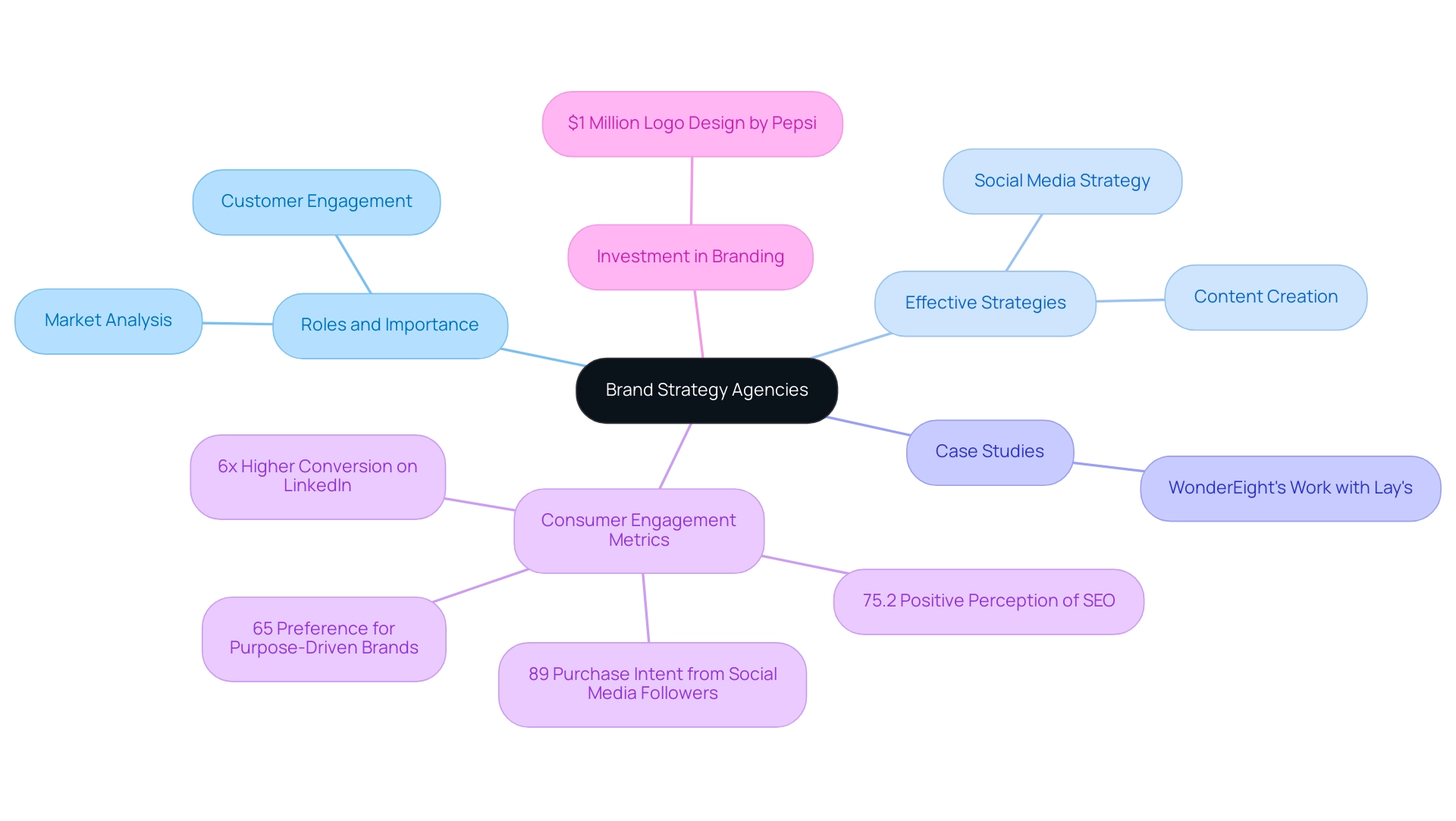 Each branch represents a key theme related to brand strategy agencies; colors indicate different categories such as roles, strategies, and metrics.