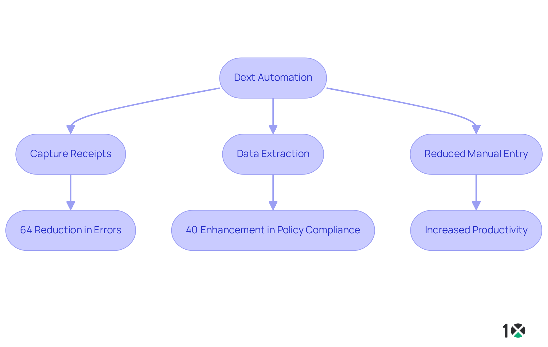 This flowchart shows how using Dext automates expense management, leading to fewer errors and improved compliance. Each step illustrates a benefit, helping you see the positive impact of automation on financial workflows.
