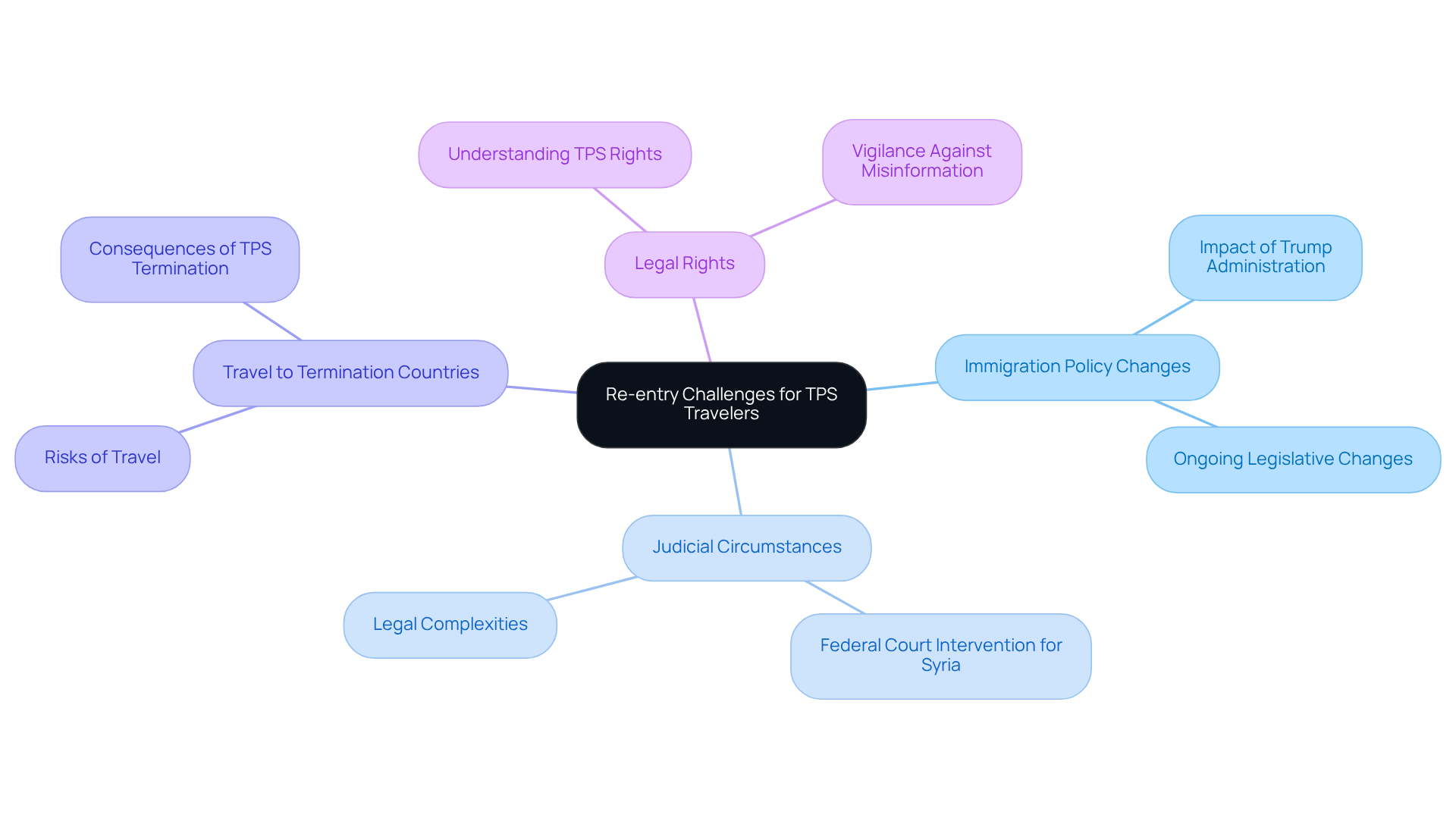 The central node represents the main topic of re-entry challenges, while the branches illustrate various factors that can affect TPS travelers. Each sub-branch provides specific examples or implications related to those factors.