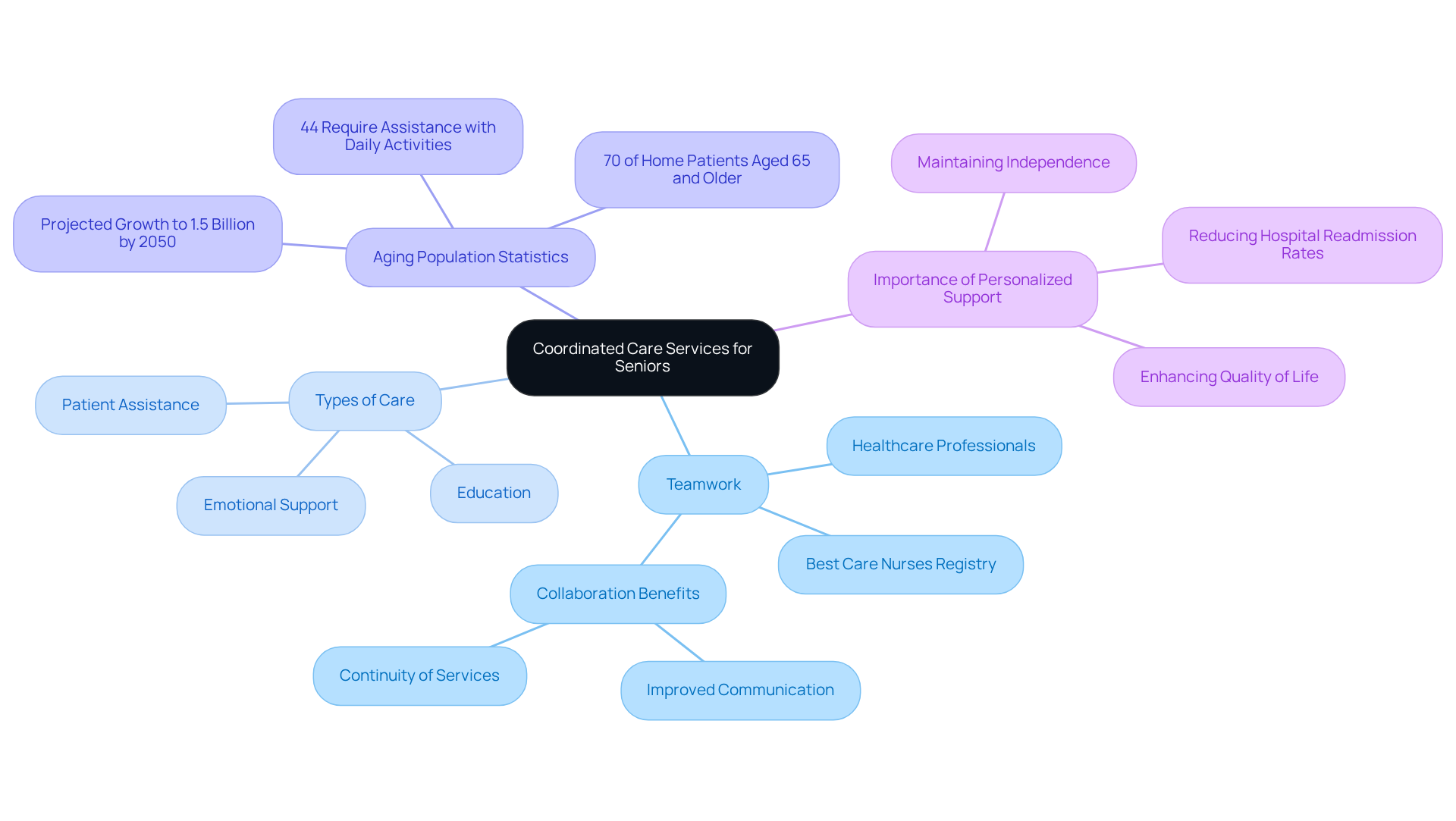 The central node shows the main theme, and branches represent various aspects of the coordinated care model. Each branch highlights a crucial area, making it easy to understand how they all connect to support seniors effectively.
