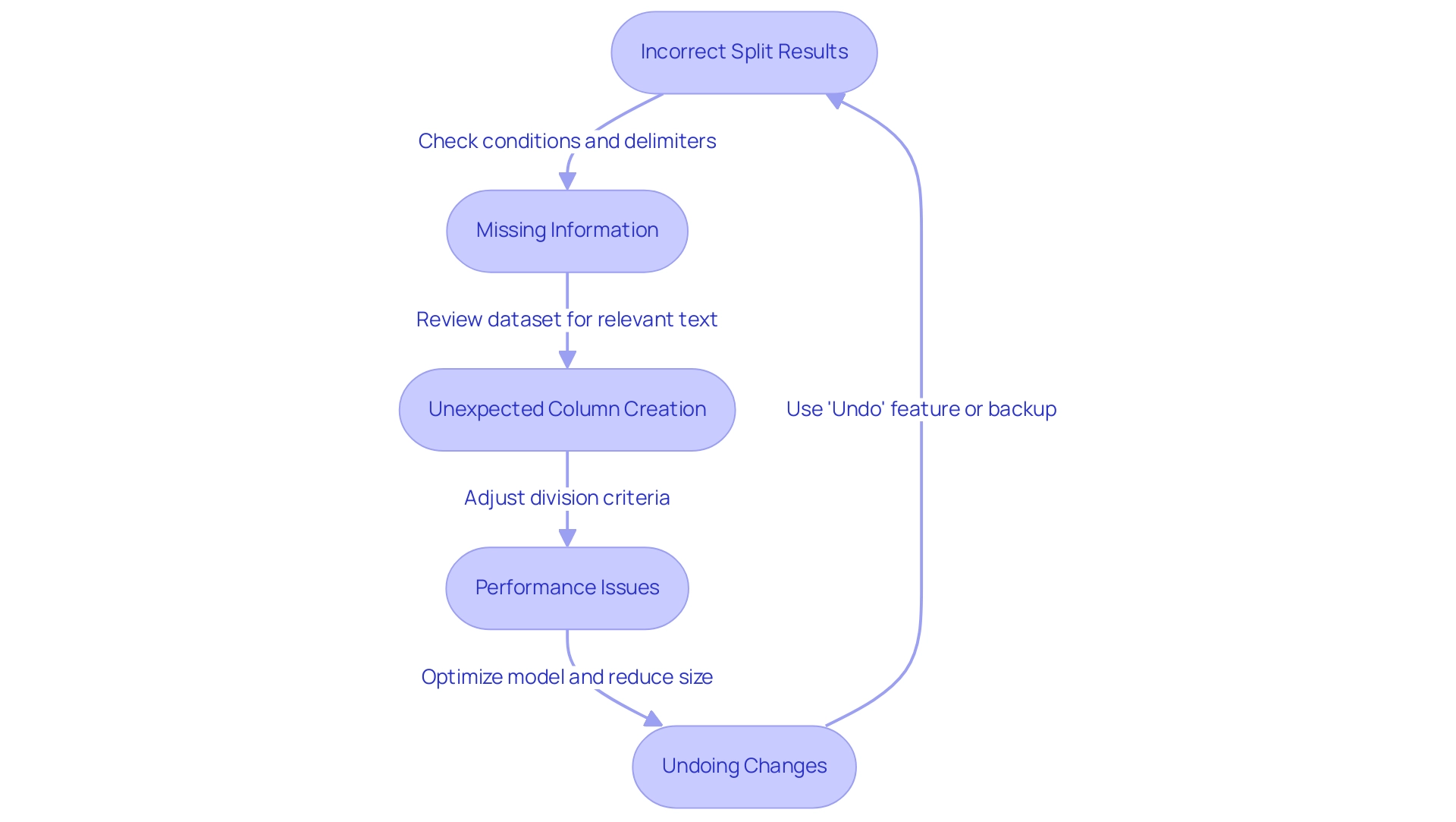 Each box represents a troubleshooting issue, with arrows indicating the suggested steps to find a solution.