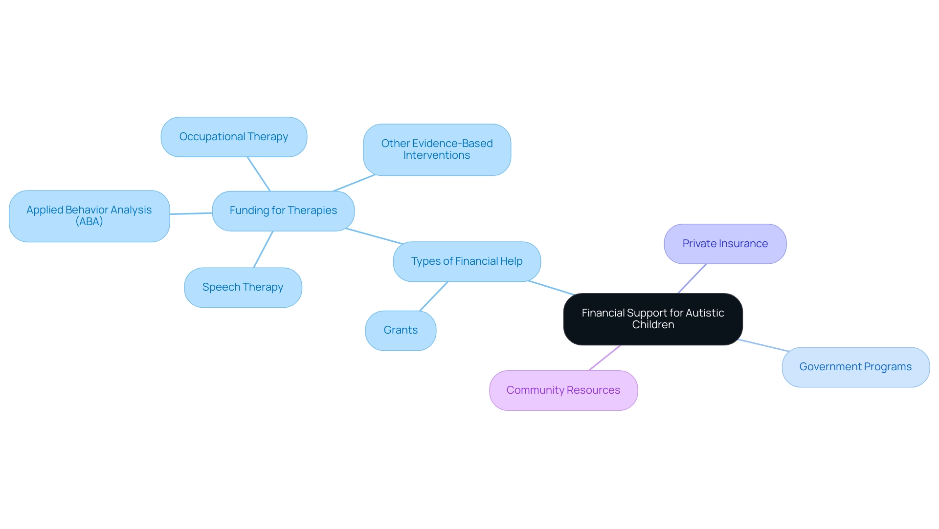 The central node represents overall financial support, with branches indicating types of assistance and specific funding options.