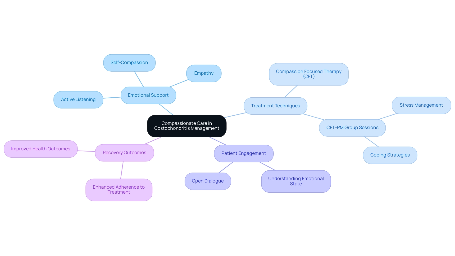 The central node represents the concept of compassionate care, with branches illustrating key areas such as emotional support and treatment techniques, each color-coded for clarity.