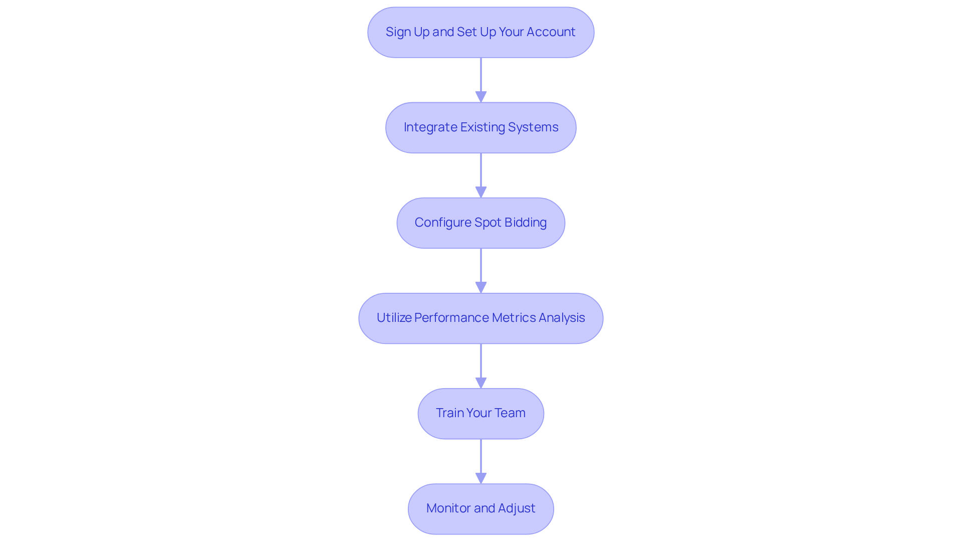 Each box represents a step in the process of implementing Manifold. Follow the arrows to see how each step leads to the next, ensuring a smooth transition through the implementation.