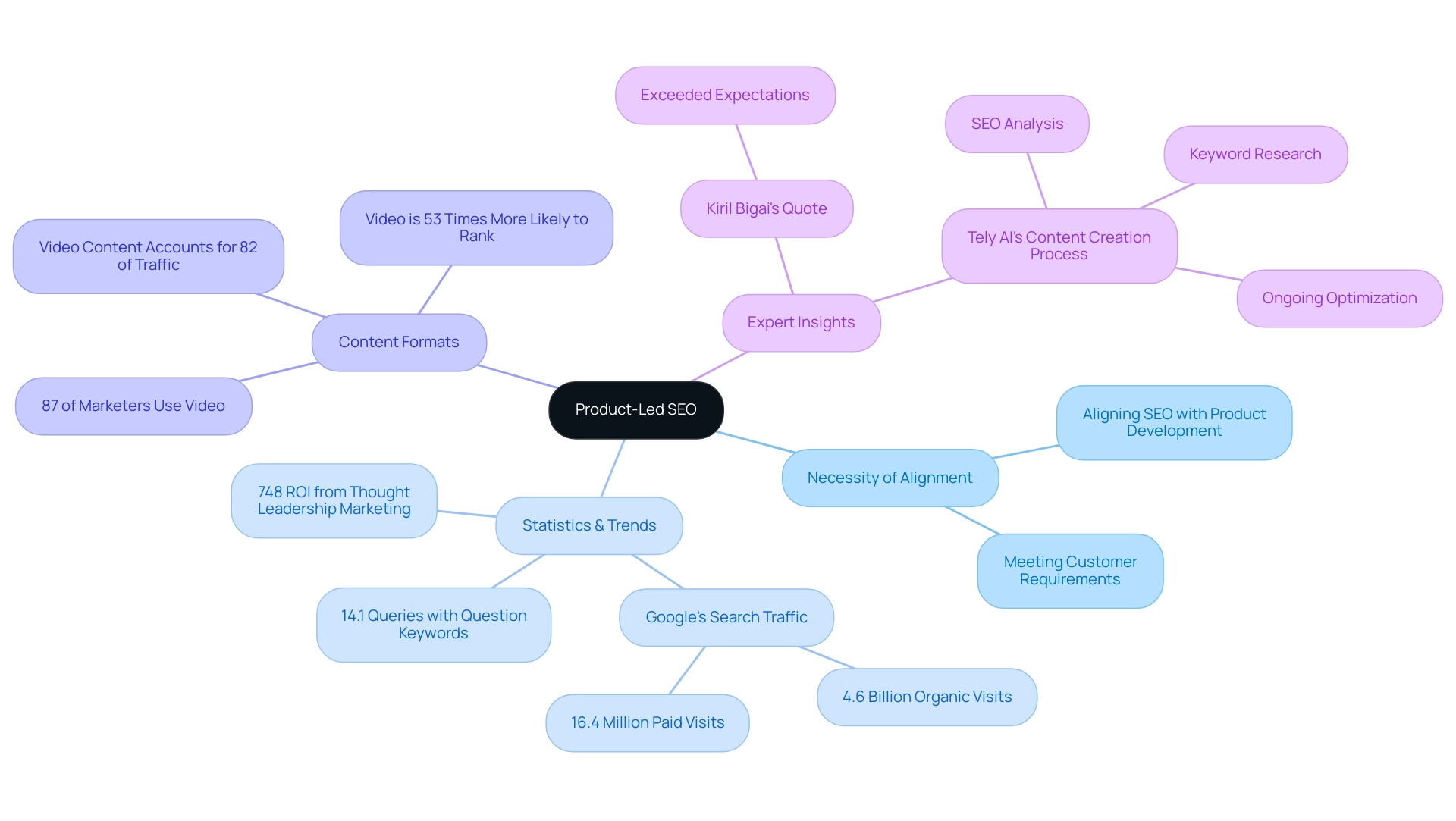 Each color represents a different theme related to Product-Led SEO: Necessity of Alignment (blue), Statistics & Trends (green), Content Formats (orange), and Expert Insights (purple).