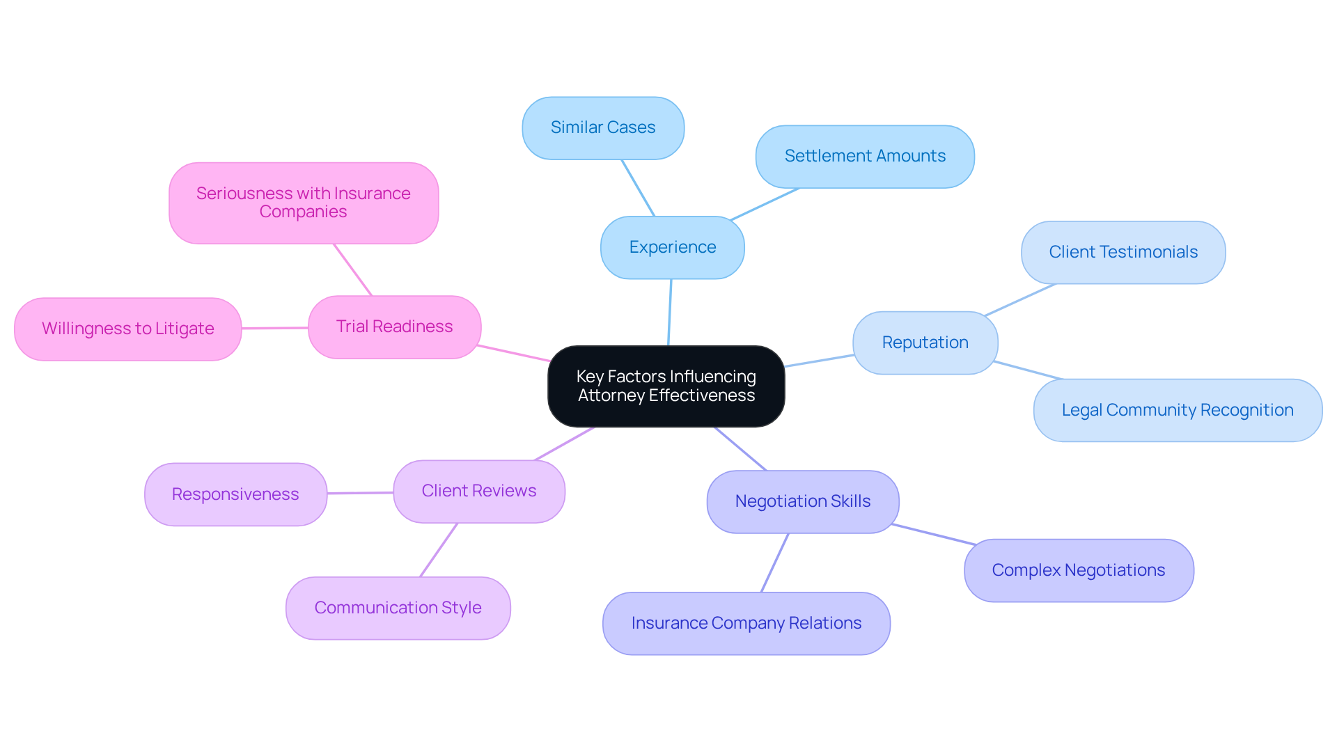 The central node represents the main topic, while the branches show the key factors that contribute to an attorney's effectiveness. Each factor can have its own details, helping you understand what to look for in a great injury attorney.