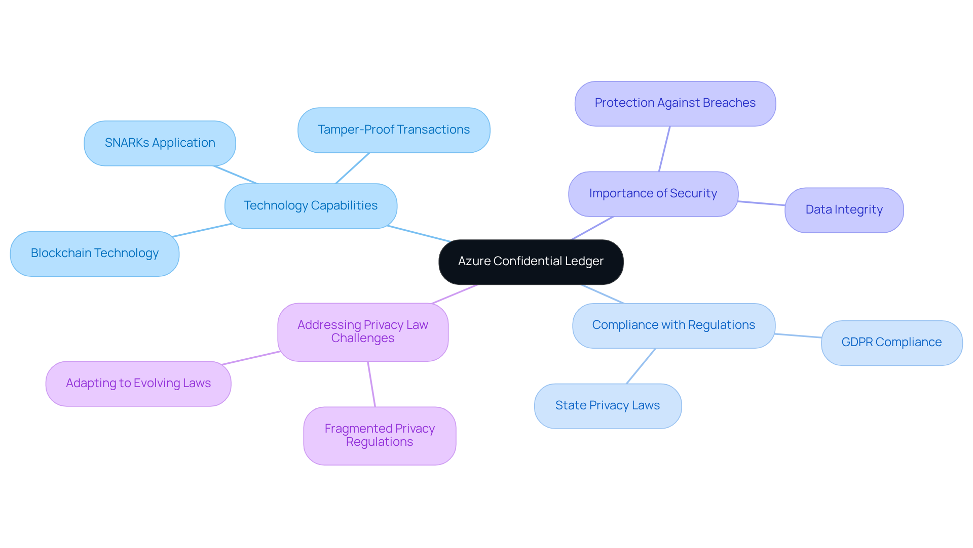 Start with the main concept at the center, and follow the branches to explore the different aspects of Azure Confidential Ledger, including its technology, compliance strategies, and security measures.