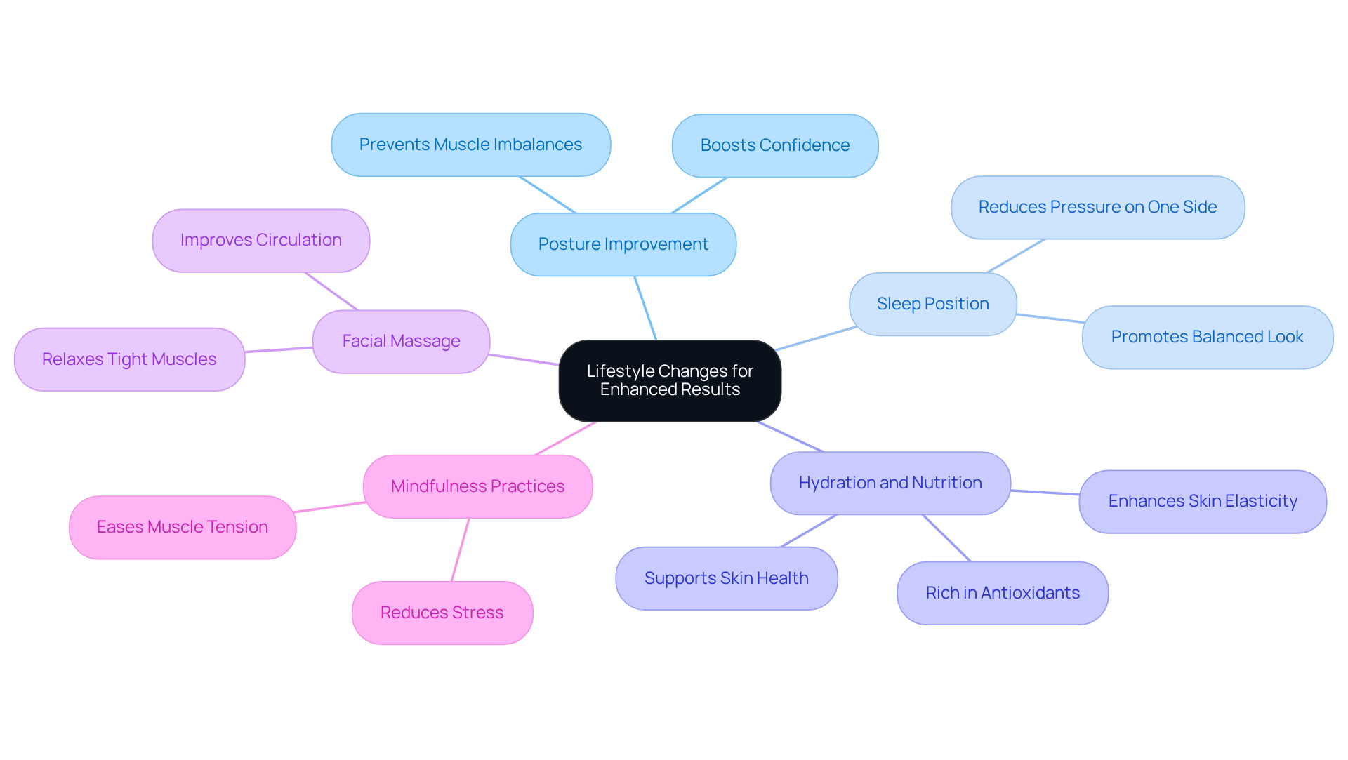 The central node represents the overall goal of enhancing facial symmetry. Each branch shows a specific lifestyle change that can help, with additional details on how it contributes to the goal. Follow the branches to explore each recommendation!