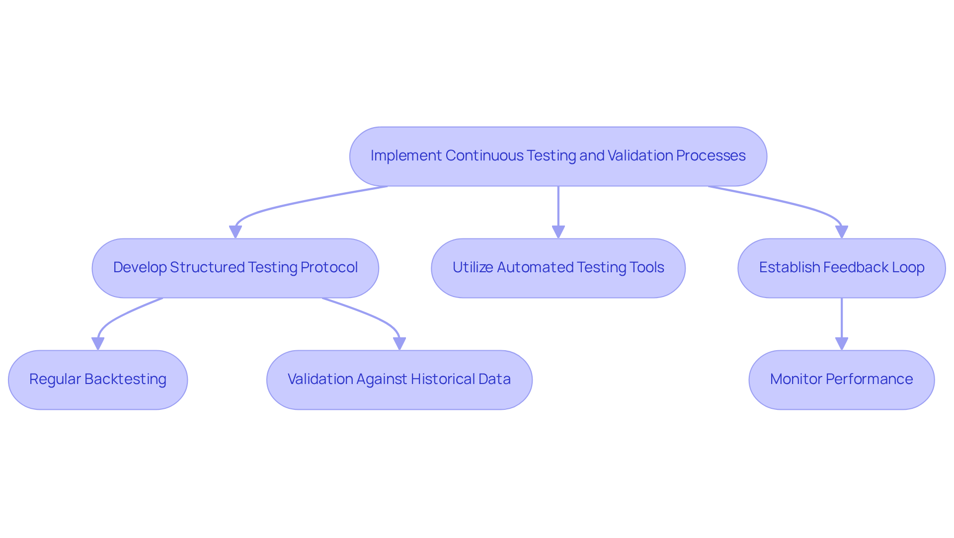 Follow the arrows to see the steps hedge funds should take to implement a robust testing framework. Each box represents a key action, and the smaller boxes detail specific tasks that contribute to the overall goal of effective testing. Follow the arrows to see the steps hedge funds should take to implement a robust testing framework. Each box represents a key action, and the smaller boxes detail specific tasks that contribute to the overall goal of effective testing.