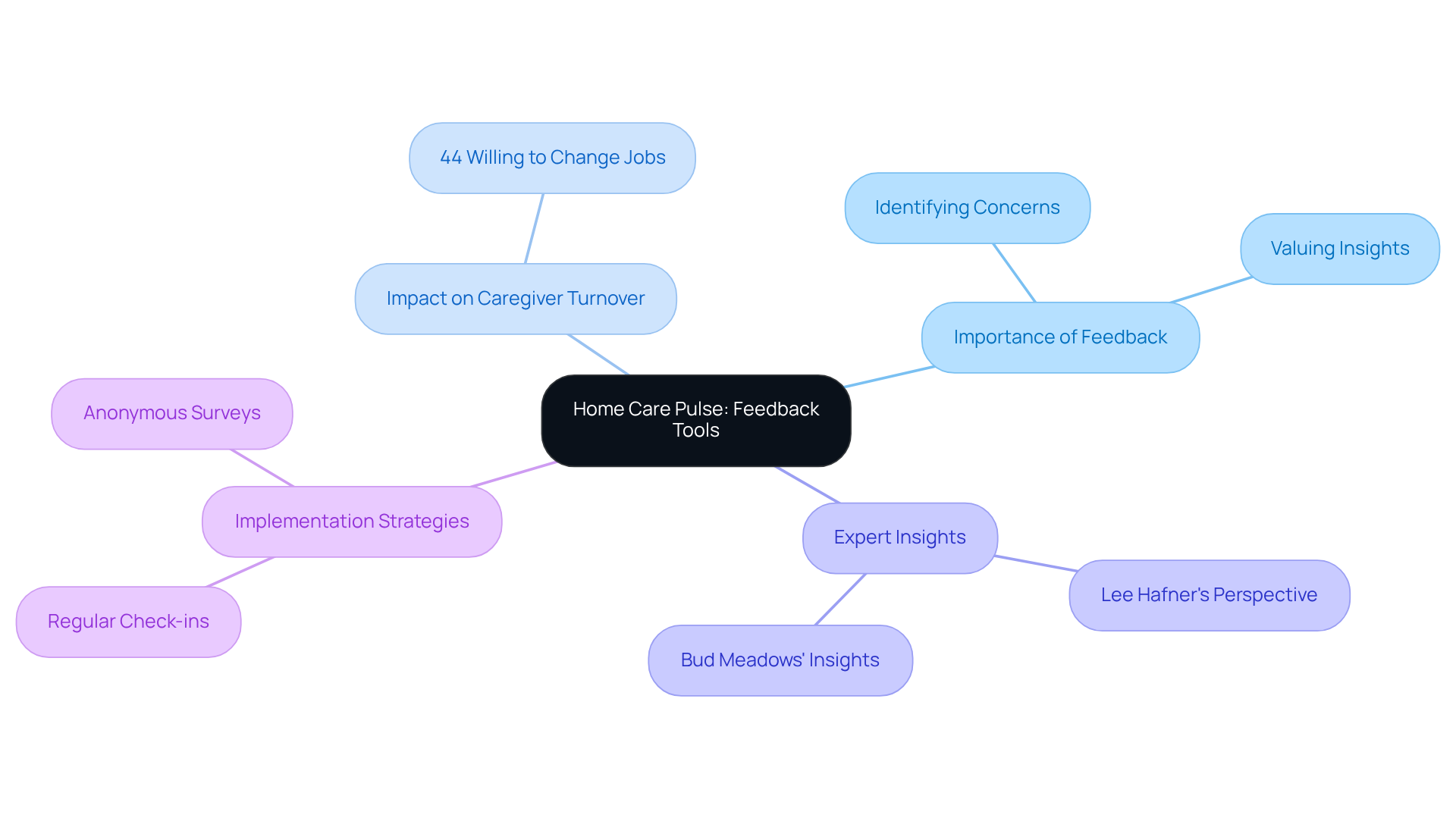 The central node represents the main topic, while branches show related themes and insights. Each color-coded branch helps you navigate through the different aspects of how feedback tools can improve caregiver satisfaction.