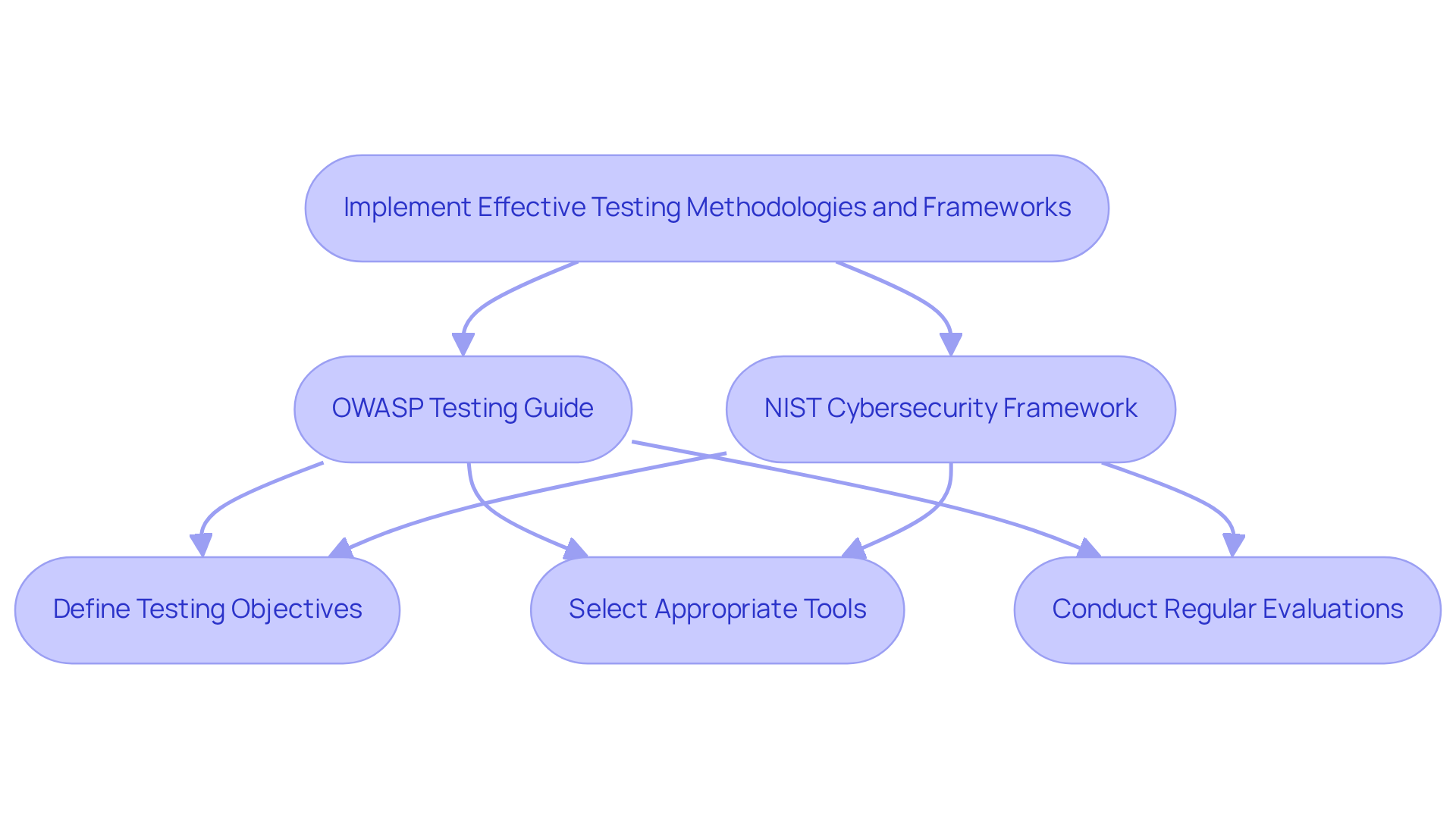 This flowchart outlines the steps organizations should take to implement effective testing methodologies. Start at the top with the main goal, then follow the arrows down to see the frameworks and the specific actions needed to enhance cybersecurity.