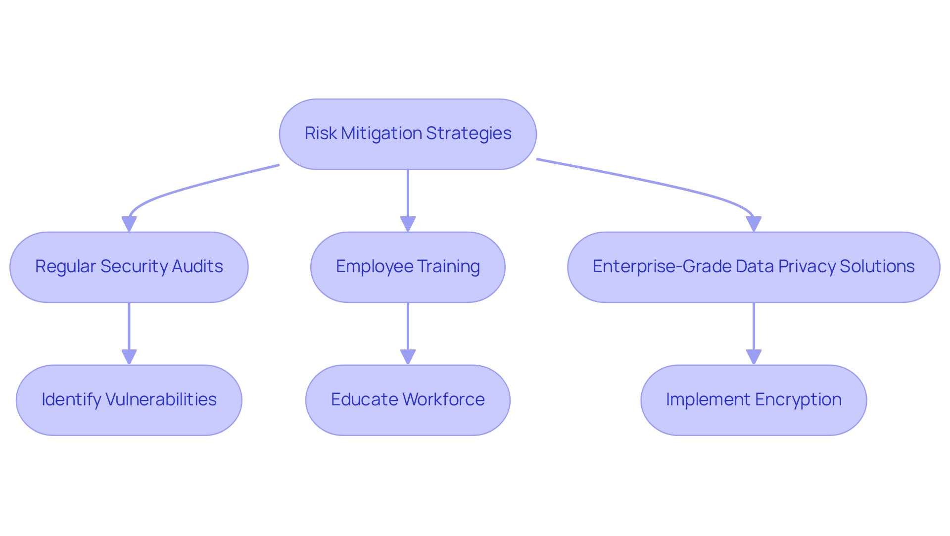 This flowchart outlines the key strategies for mitigating data breaches. Each branch represents a strategy, and the sub-actions show how to implement them effectively.