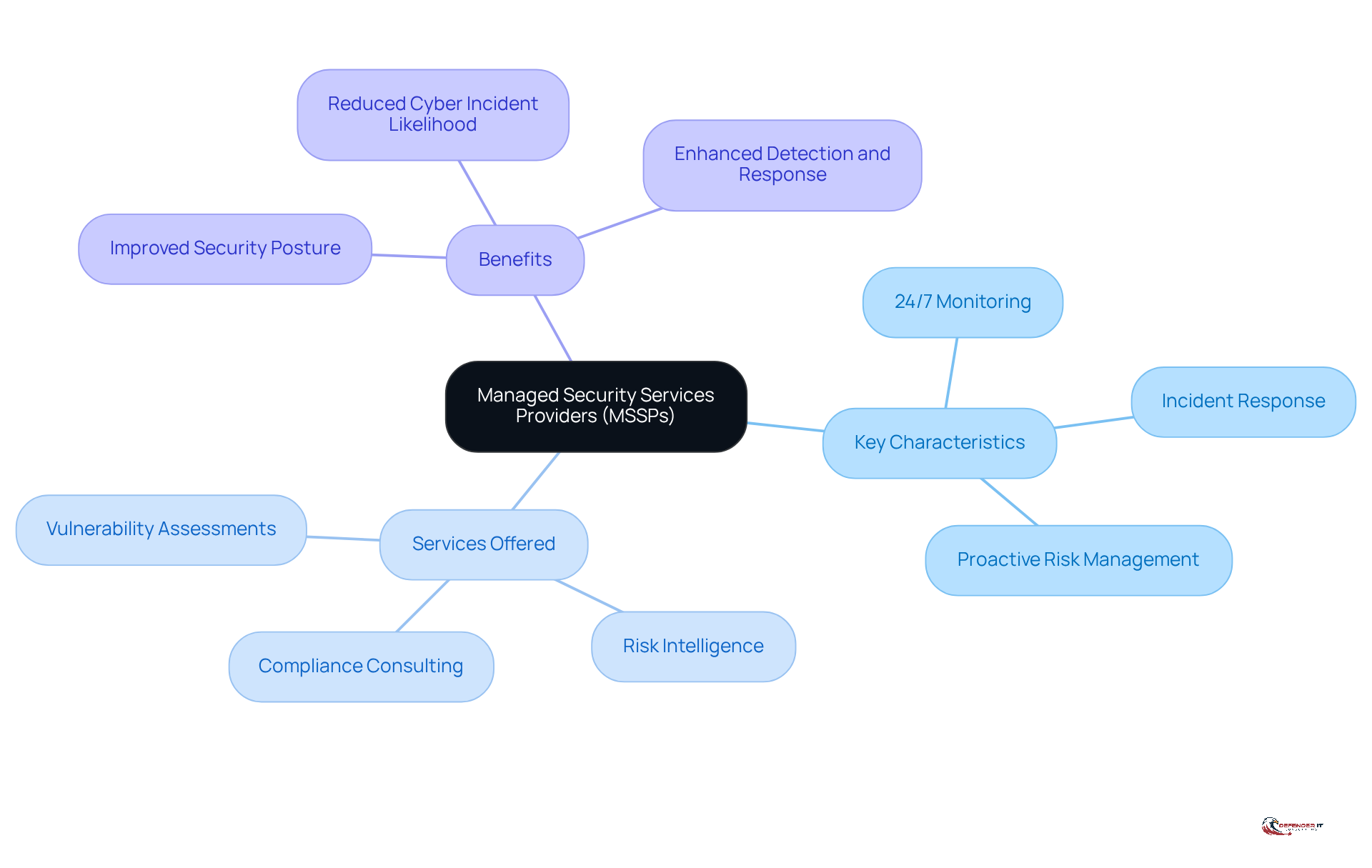 The center represents MSSPs, with branches showing their key traits, services they provide, and the benefits they offer to organizations. Each branch helps you understand how MSSPs contribute to better security. The center represents MSSPs, with branches showing their key traits, services they provide, and the benefits they offer to organizations. Each branch helps you understand how MSSPs contribute to better security.