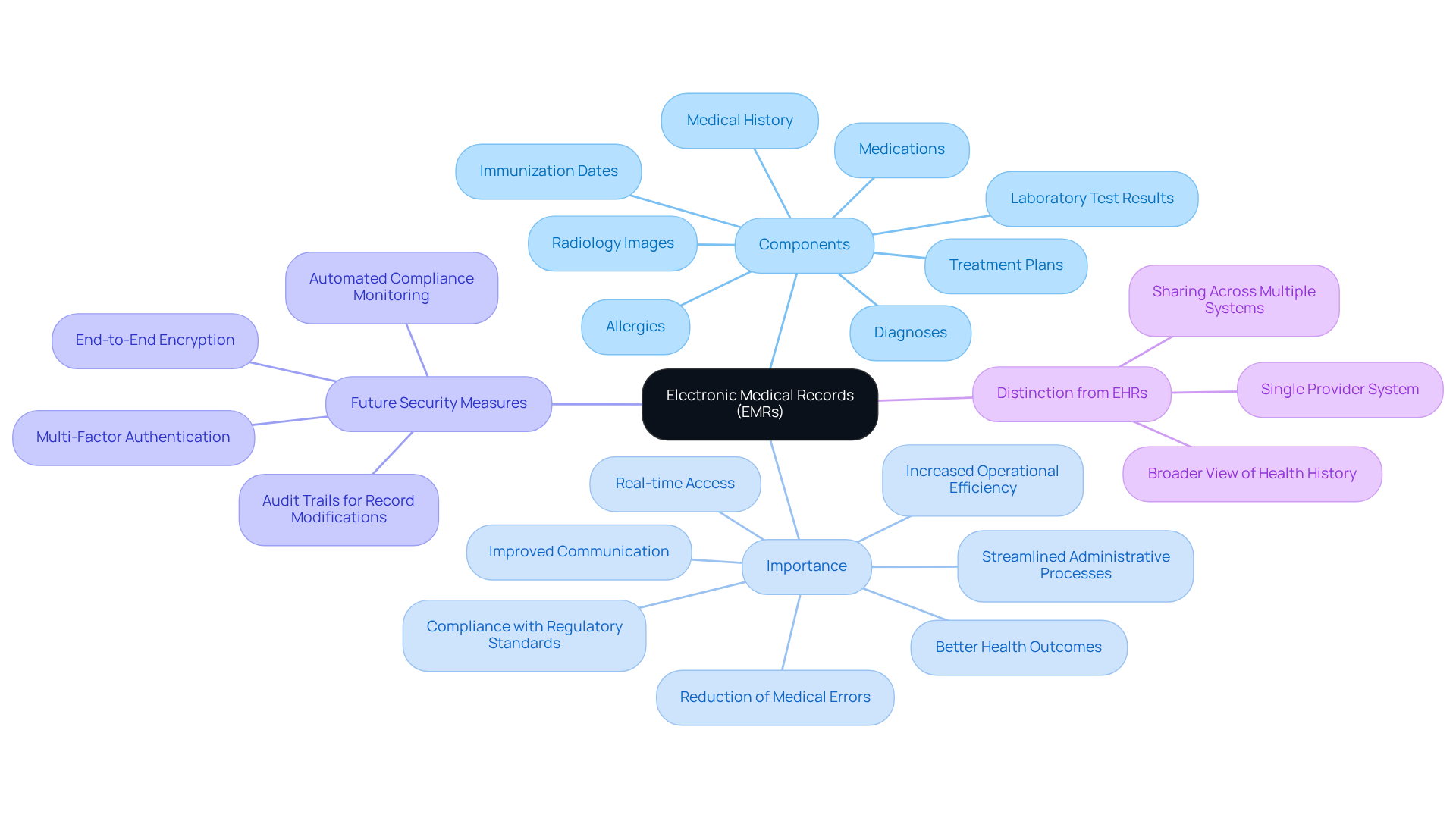 The central node represents EMRs, with branches showing their components, importance, future security measures, and how they differ from EHRs. Each branch helps you understand the multifaceted role of EMRs in modern healthcare. The central node represents EMRs, with branches showing their components, importance, future security measures, and how they differ from EHRs. Each branch helps you understand the multifaceted role of EMRs in modern healthcare.