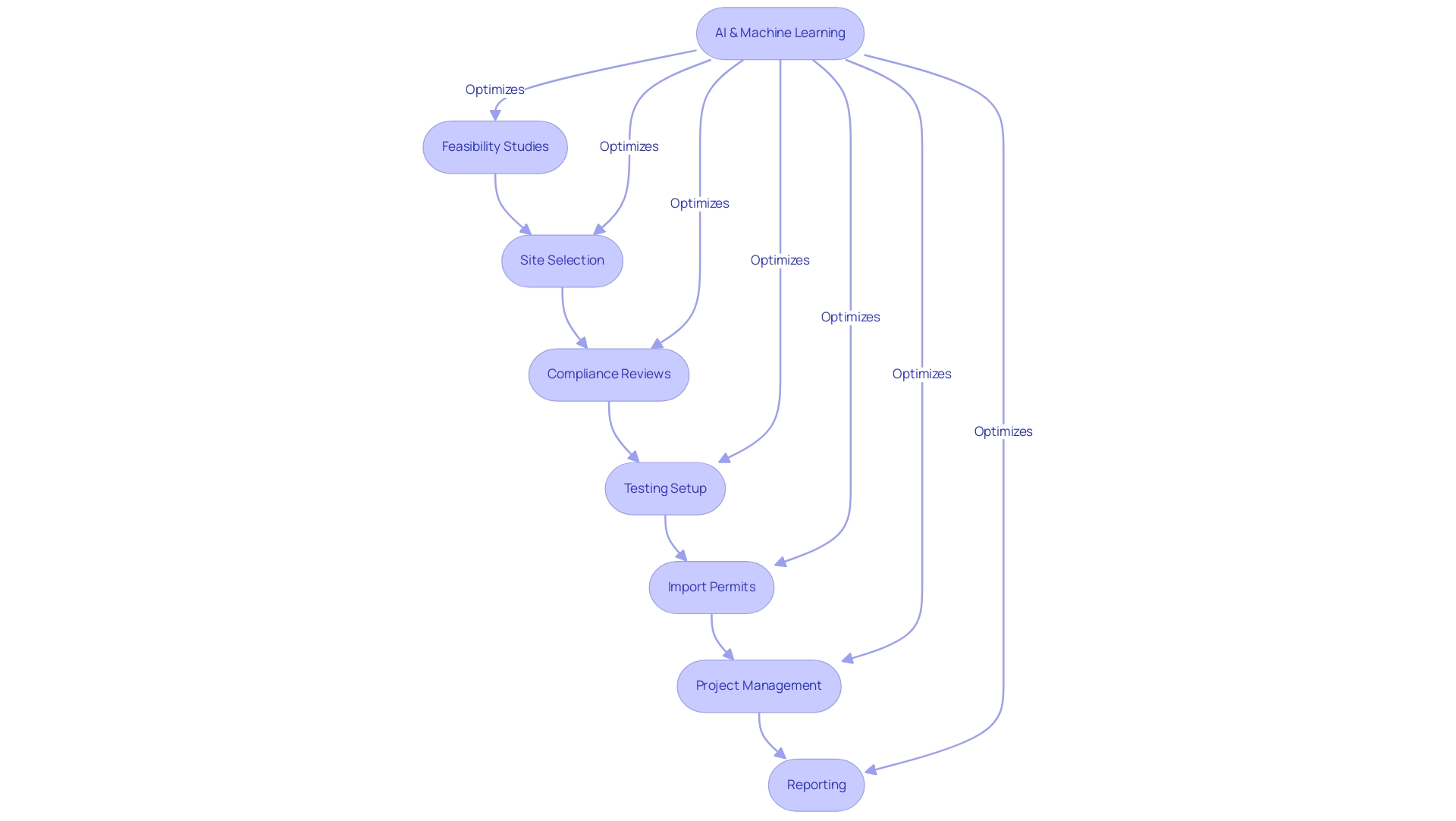 Each box represents a key service capability in clinical development, with arrows indicating the flow and connection to AI and machine learning innovations.