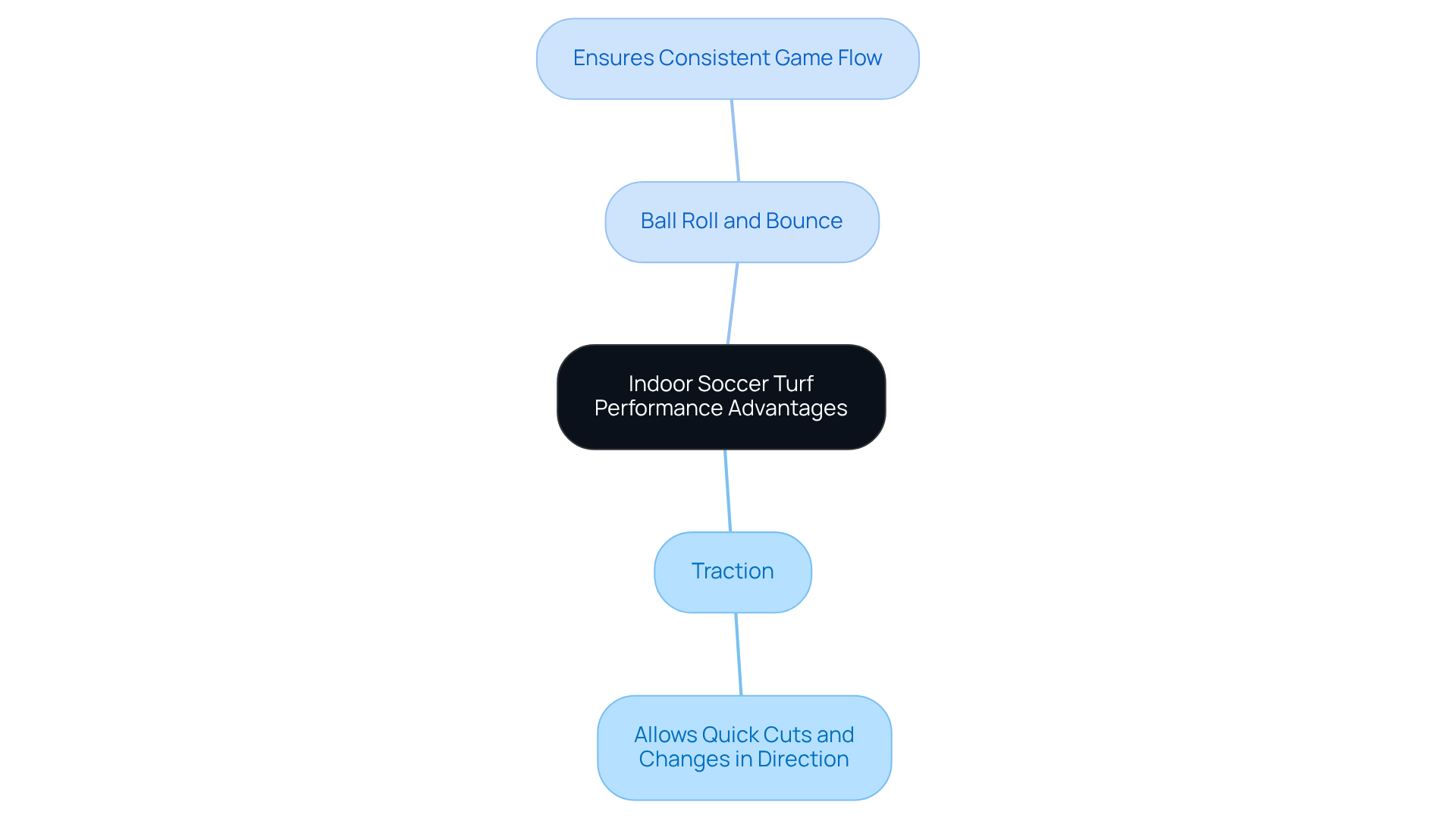 The center shows the main topic, and the branches highlight key benefits. Each branch explains how these features enhance athletic performance, making the turf essential for competitive play. The center shows the main topic, and the branches highlight key benefits. Each branch explains how these features enhance athletic performance, making the turf essential for competitive play.
