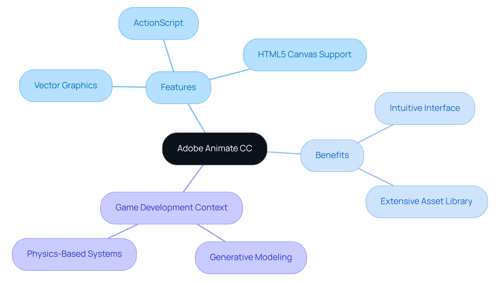 Start at the center with Adobe Animate CC, then explore its features, benefits, and how it fits into modern game development. Each branch represents a different aspect of the tool, making it easy to understand its capabilities.