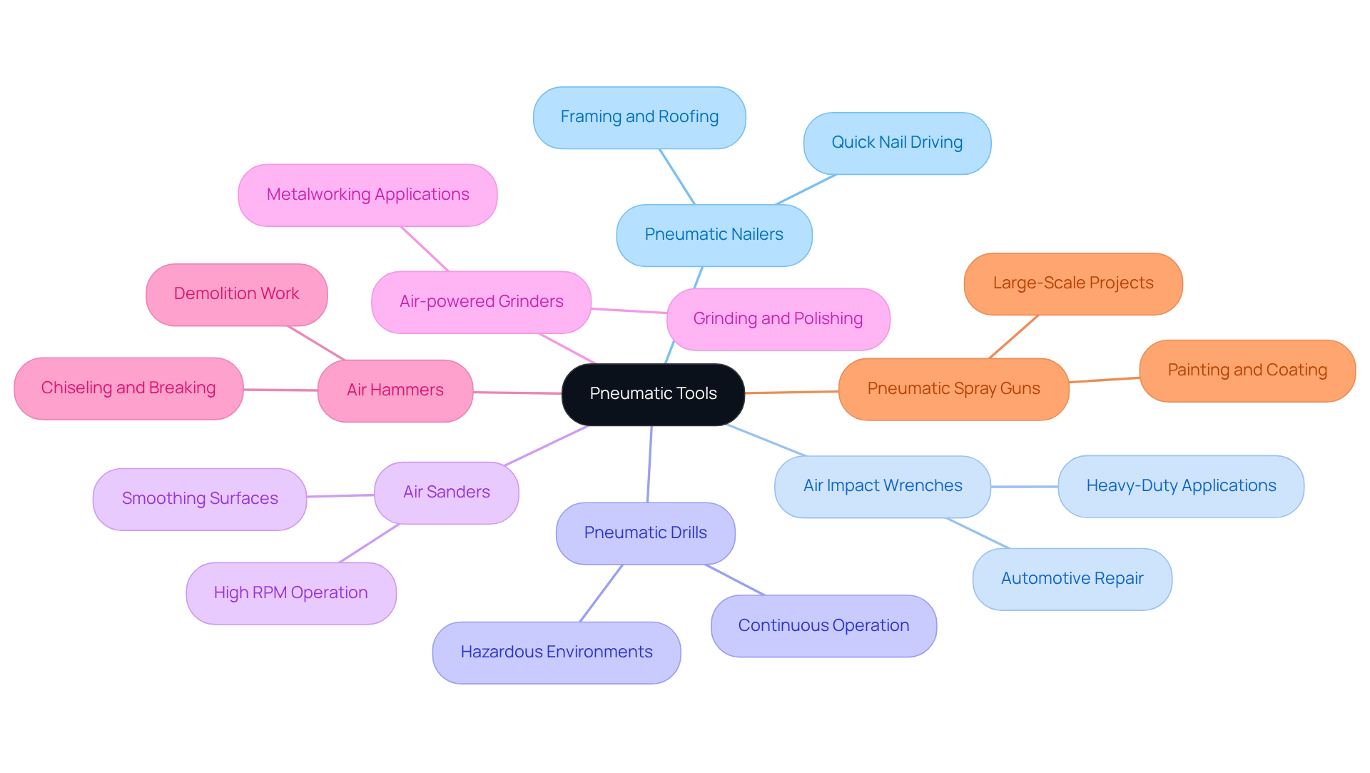 This mindmap starts with the main topic of pneumatic tools at the center. Each branch represents a different type of tool, and the sub-branches explain what each tool is used for. This layout helps you see how various tools contribute to construction tasks and their specific roles.