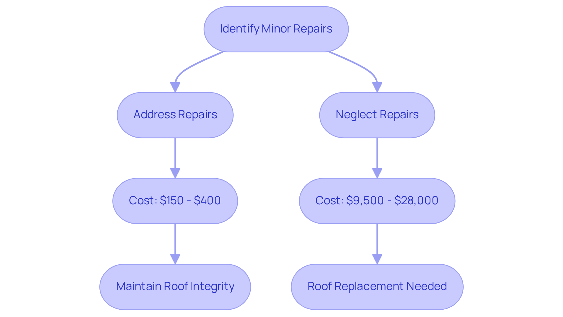 Follow the flow from identifying minor repairs to see the benefits of addressing them versus the consequences of neglecting them. Green boxes represent positive actions and outcomes, while red boxes highlight the risks and costs of inaction.