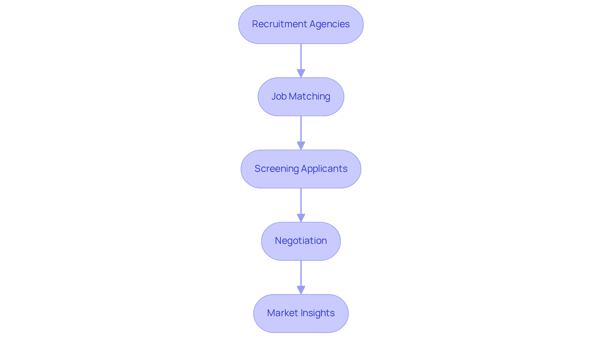 Each box represents a crucial function that recruitment agencies perform in the hiring process. Follow the arrows to see how each function flows into the next, illustrating the comprehensive role these agencies play. Each box represents a crucial function that recruitment agencies perform in the hiring process. Follow the arrows to see how each function flows into the next, illustrating the comprehensive role these agencies play.