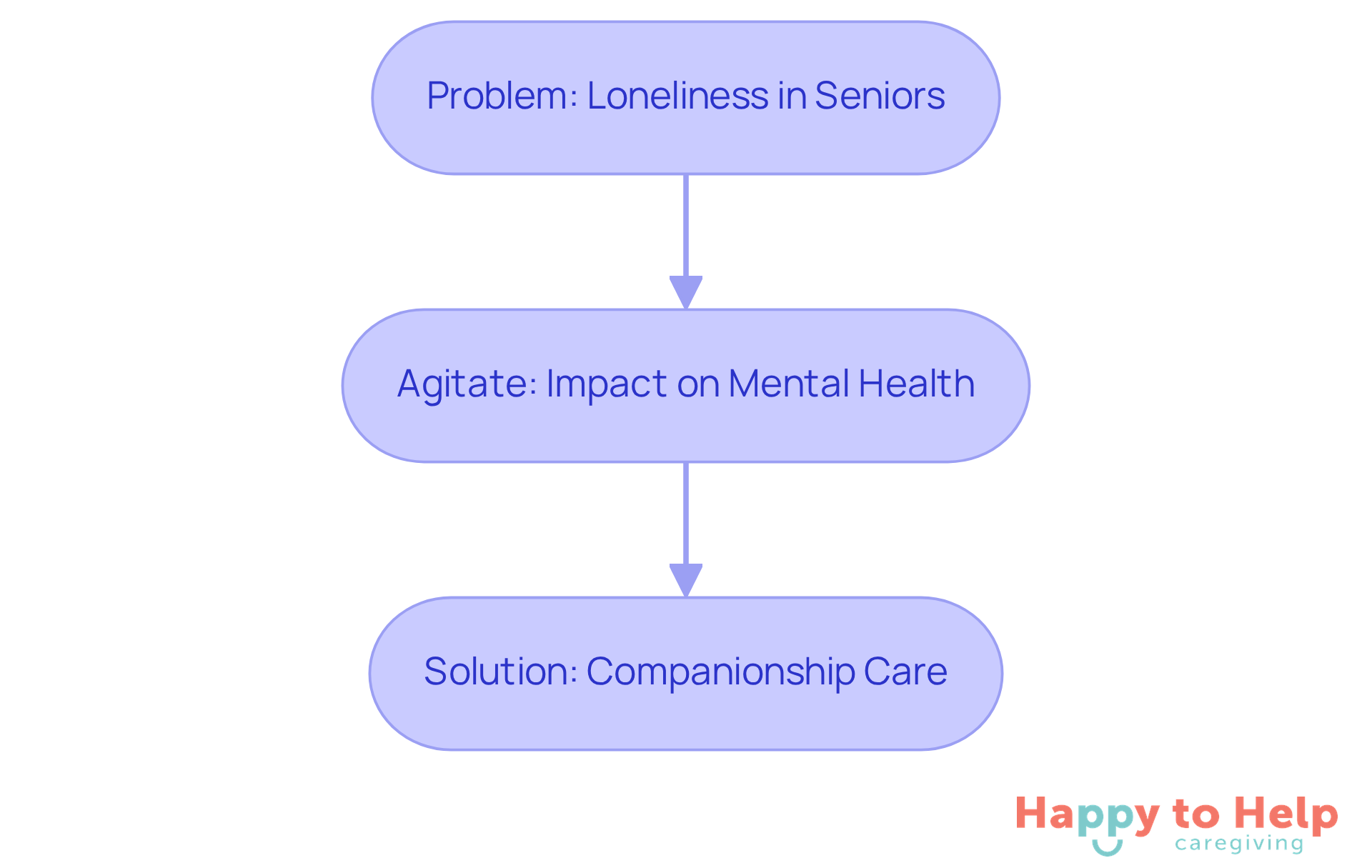 This flowchart shows how loneliness affects seniors and how companionship care can help. Follow the arrows to see the connection between the problem, its impact, and the solution.