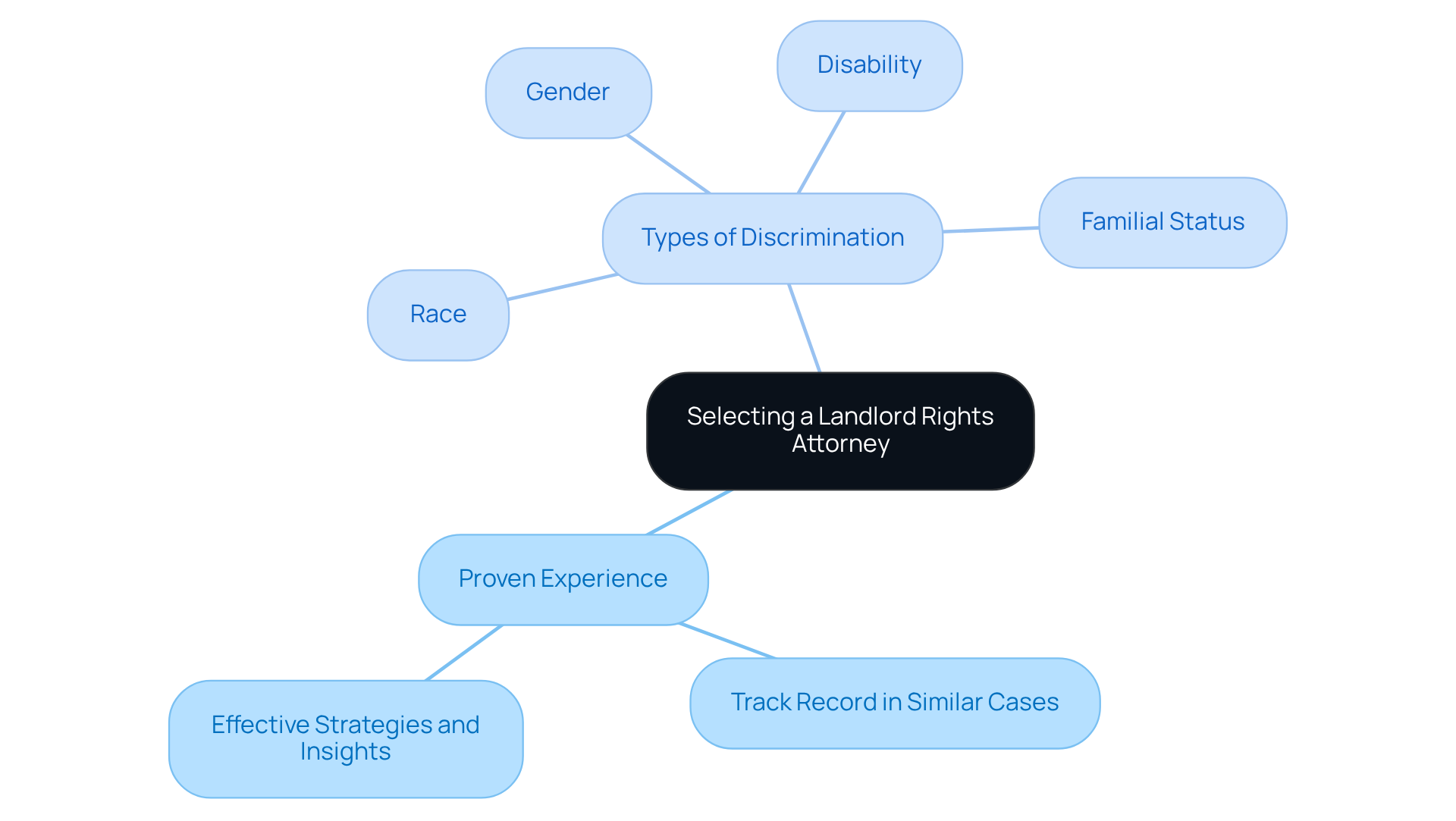 Start at the center with the main idea of choosing an attorney. Follow the branches to see the importance of proven experience and the specific types of discrimination cases they should handle.