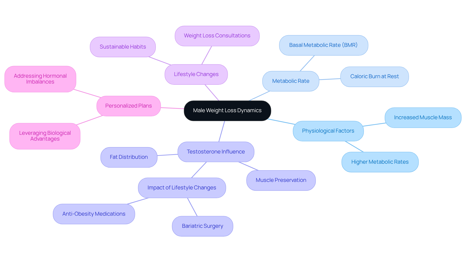 Start at the center with the main topic, then follow the branches to explore different factors that affect weight loss for men. Each branch represents a key area of focus, helping you see how they all connect.