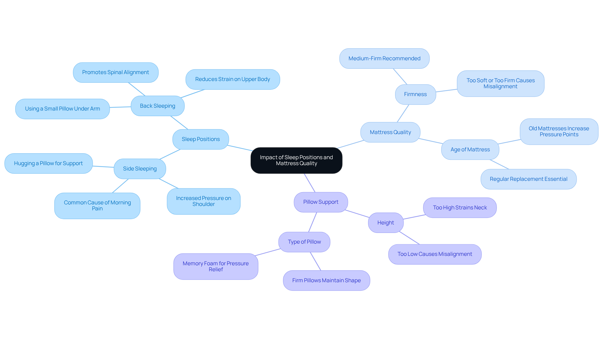 The central node represents the main topic, while the branches show different factors that can affect shoulder pain. Each sub-branch provides specific details about how these factors contribute to discomfort, helping you visualize the connections. The central node represents the main topic, while the branches show different factors that can affect shoulder pain. Each sub-branch provides specific details about how these factors contribute to discomfort, helping you visualize the connections.