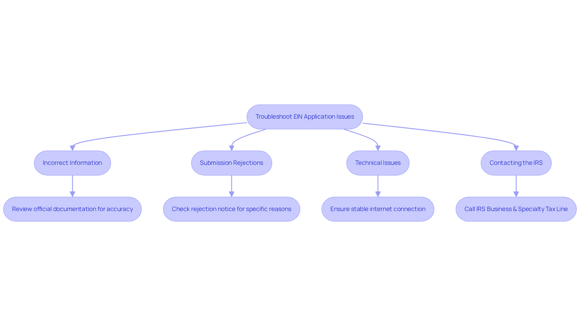 This flowchart guides you through common problems when applying for an EIN. Start at the top and follow the arrows to see what to do if you encounter issues like incorrect information or technical difficulties. Each box provides specific actions to help you resolve the problem.