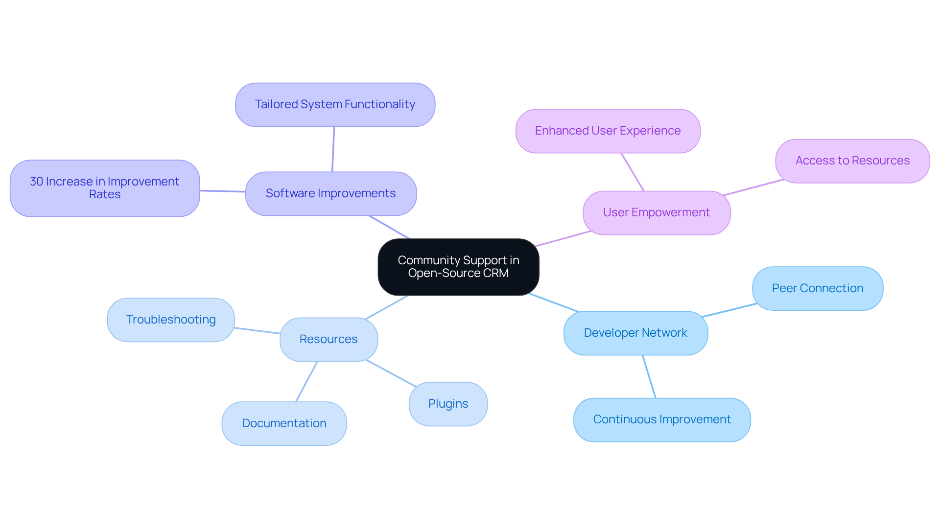 Start with the main idea of community support in the center, and follow the branches to explore how it contributes to various aspects like developer involvement and available resources. Start with the main idea of community support in the center, and follow the branches to explore how it contributes to various aspects like developer involvement and available resources.