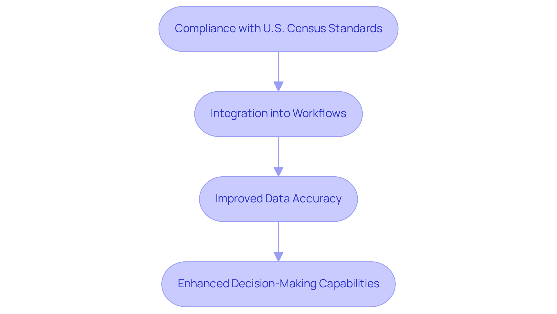 Follow the arrows to see how each step builds on the previous one. Starting with compliance, each stage leads to better outcomes for advisors, ultimately improving their ability to provide strategic insights.