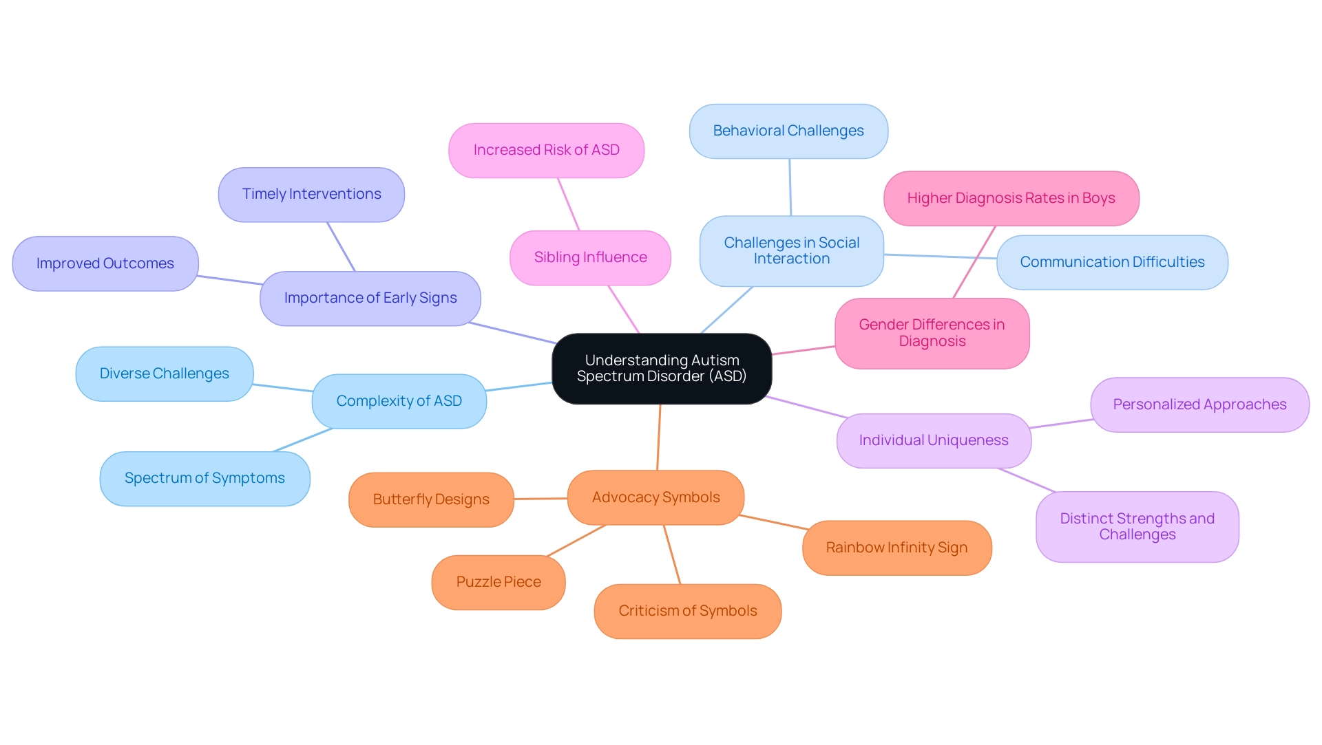 The central node represents ASD, with branches depicting key aspects such as challenges, early signs, and advocacy, each color-coded for clarity.