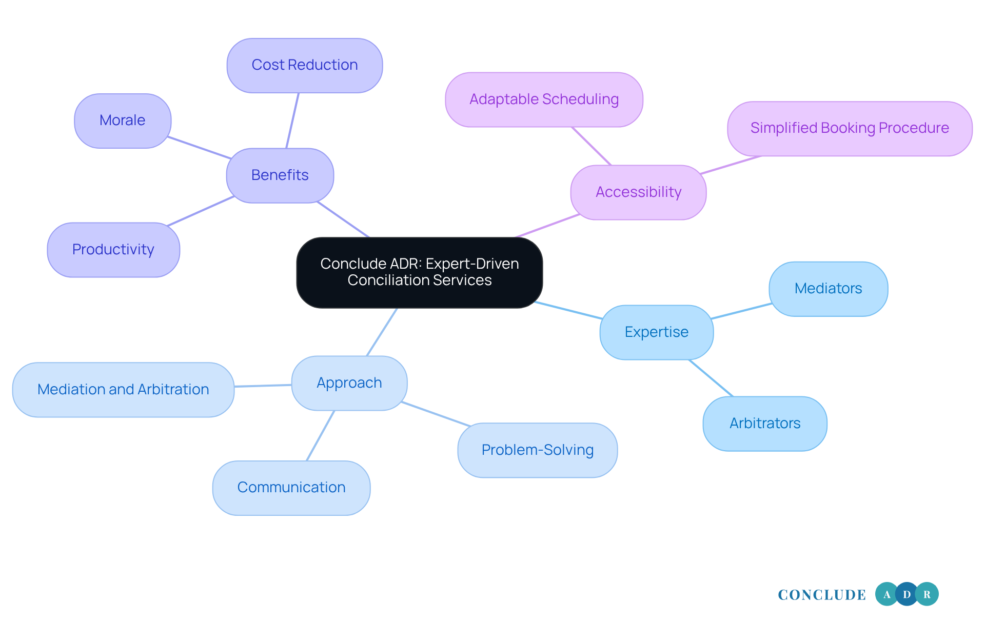 The central node represents Conclude ADR's mission, while the branches show key aspects of their services and benefits. Each color-coded area makes it easy to see how various elements connect and support effective dispute resolution.