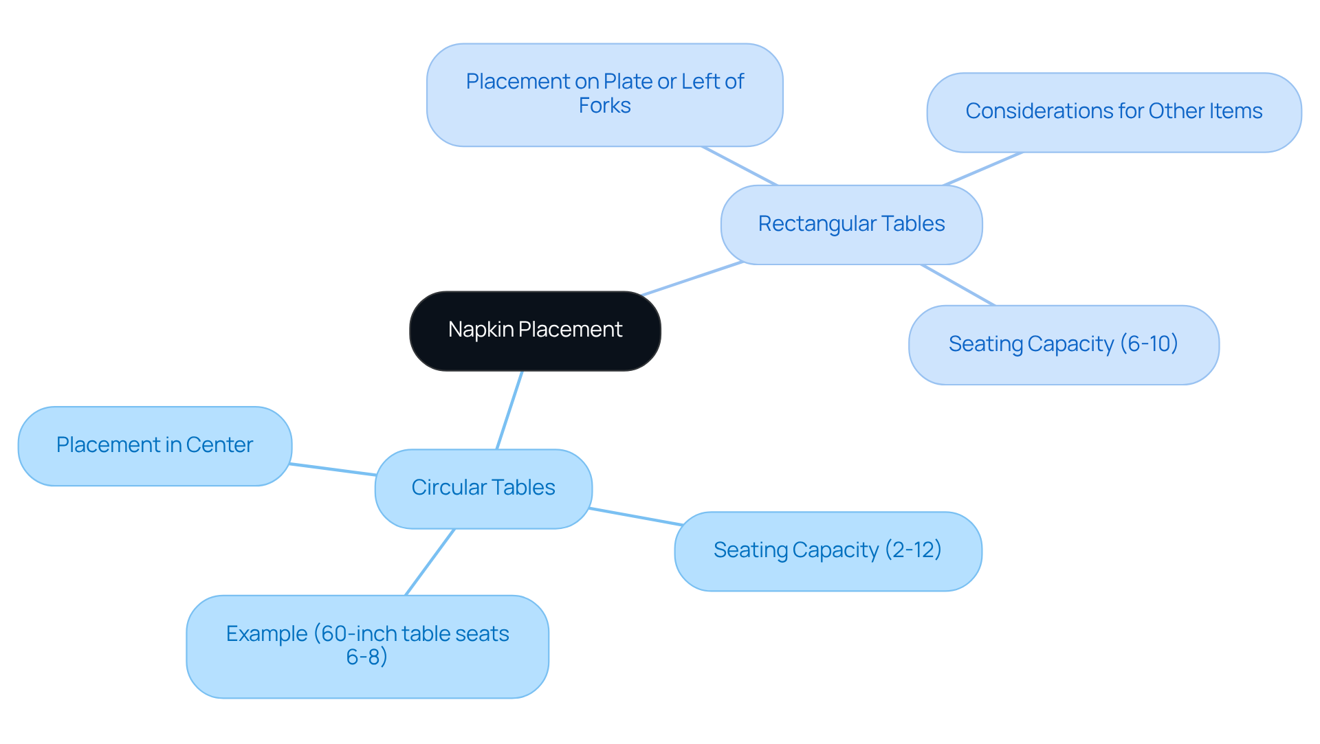 The central idea is napkin placement, with branches showing how to arrange napkins for circular and rectangular tables. Each sub-branch provides specific details like seating capacity and placement tips.
