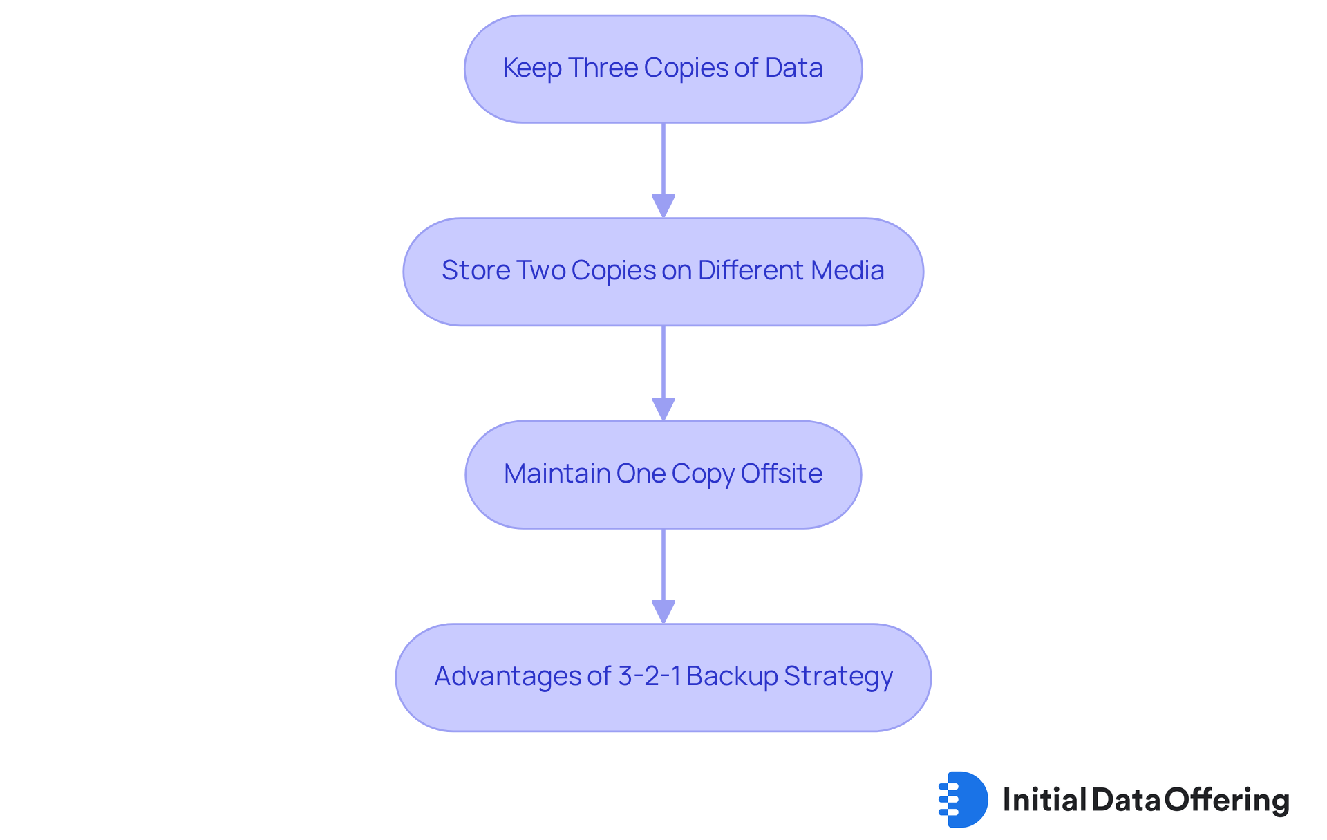 Follow the arrows to see the steps of the 3-2-1 backup rule. Each box represents a crucial part of the strategy, and the final box highlights the benefits of implementing this approach. Follow the arrows to see the steps of the 3-2-1 backup rule. Each box represents a crucial part of the strategy, and the final box highlights the benefits of implementing this approach.