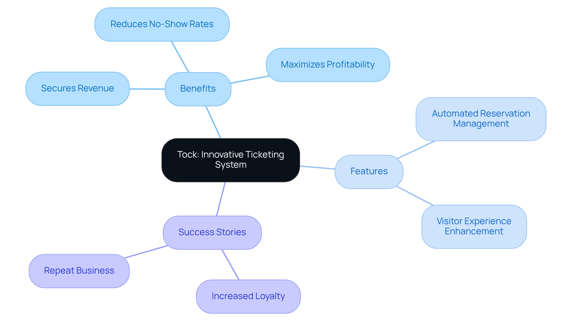 Start at the center with Tock's system, then explore the branches to see its benefits, features, and real-world success stories that illustrate its impact.